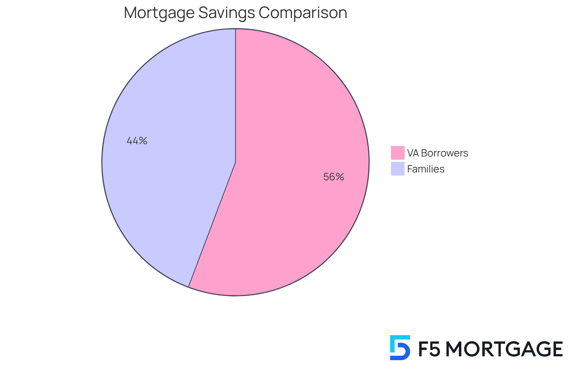 The blue slice shows how much families save on average when using a mortgage broker, while the green slice represents the savings for VA borrowers. The larger the slice, the more significant the savings!