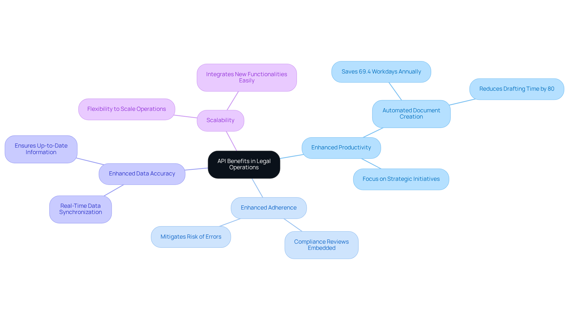 The center shows the main topic, and each branch represents a key benefit of using APIs. The sub-branches provide more details on each benefit, making it easy to see how they contribute to overall efficiency and compliance.