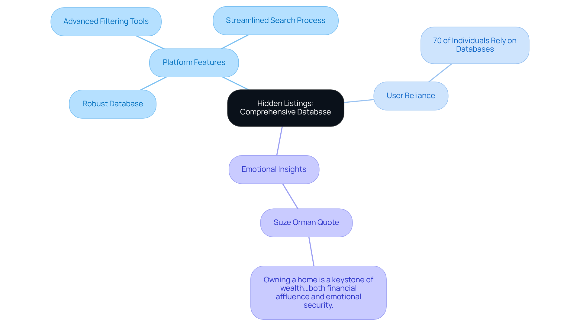 The center represents the Hidden Listings platform, with branches showing its features, how many people rely on it, and the emotional aspects of investing. Follow the branches to explore each area in detail.