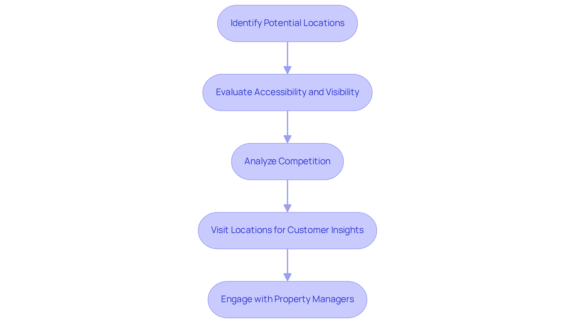 Follow the arrows from step to step to see how to find and evaluate the best vending locations. Each box represents a crucial action in the process.
