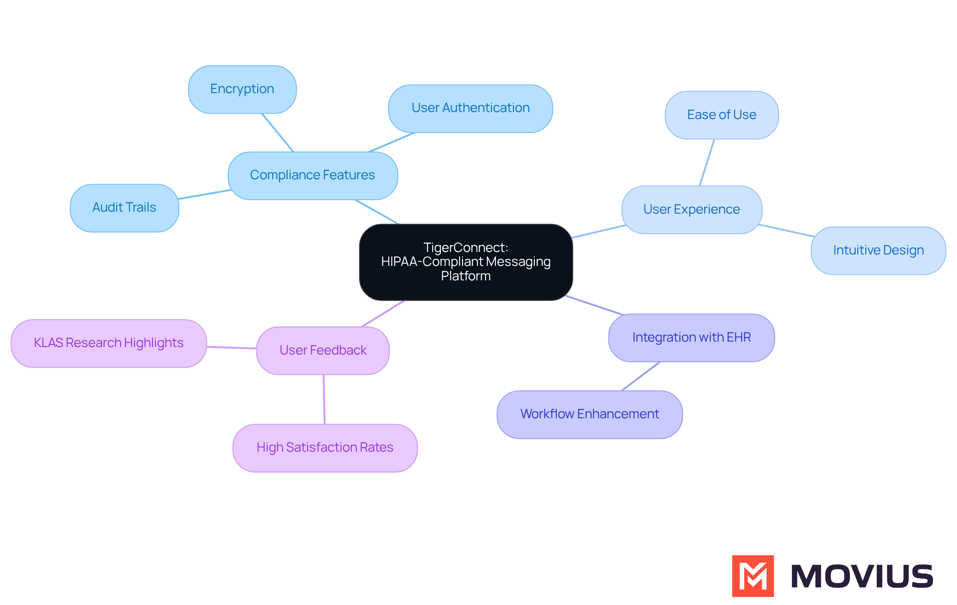 This mindmap shows how TigerConnect connects various features and benefits. Start at the center with the platform's name, then follow the branches to see how compliance, user experience, integration, and feedback all relate to its effectiveness in healthcare.
