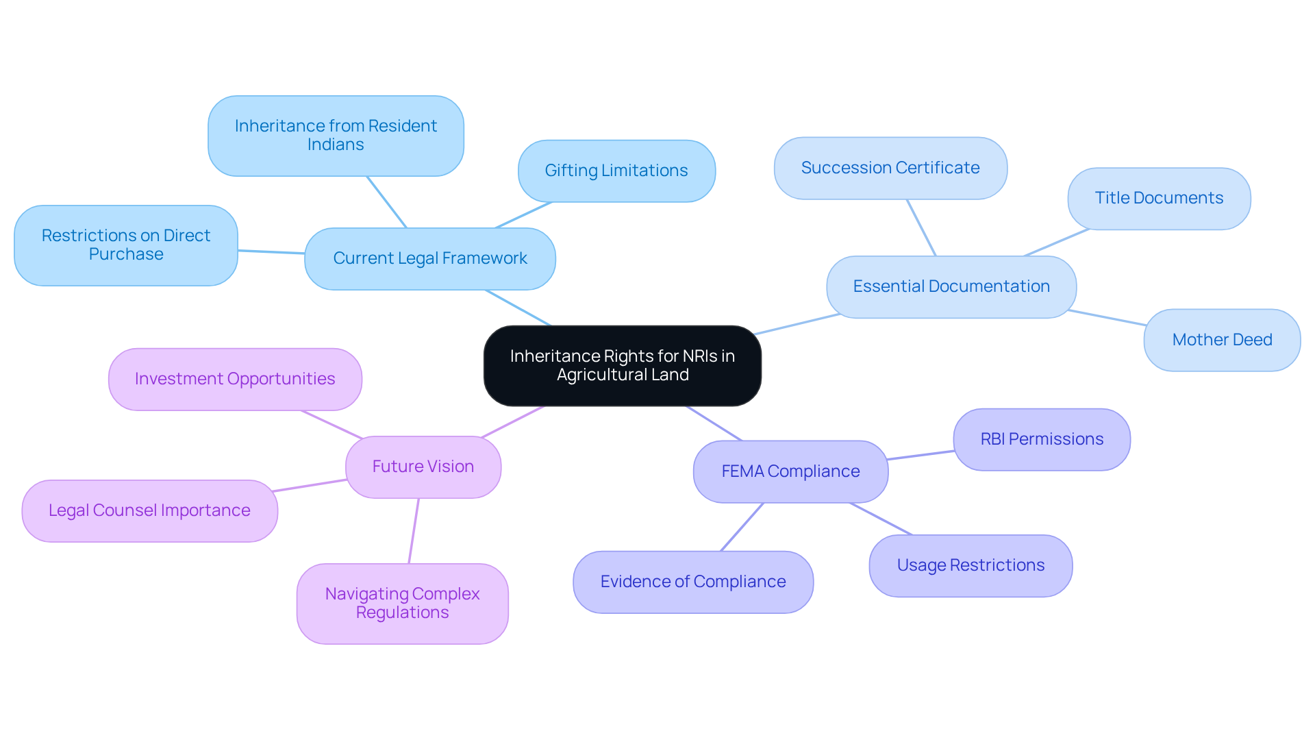 The central node represents the main topic, while the branches show key areas of focus. Each sub-branch provides more detail, helping you understand the complexities of inheritance rights and the opportunities available for NRIs.