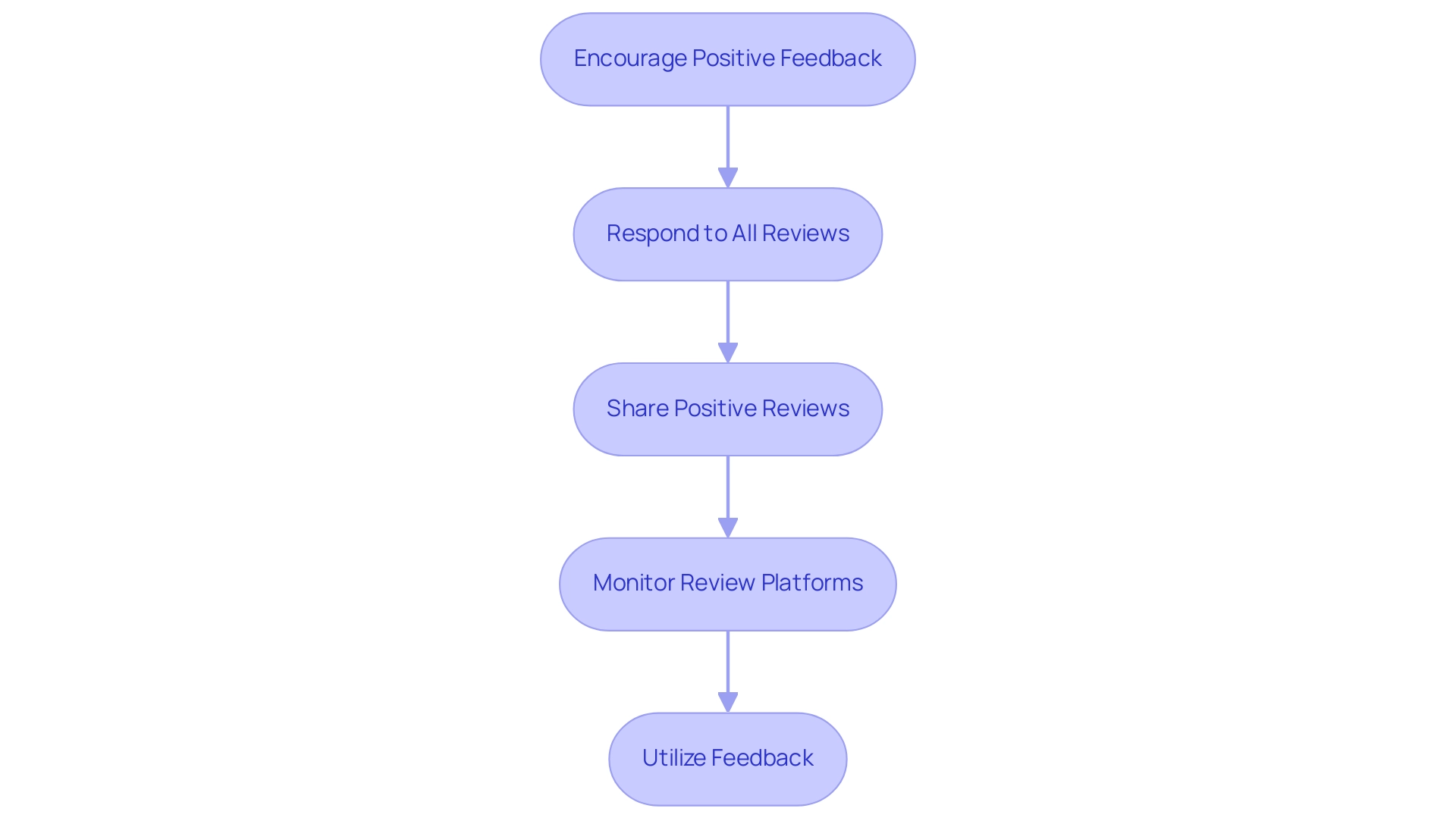 Each box represents a step in the process of leveraging customer reviews, with arrows indicating the order in which the steps should be followed.