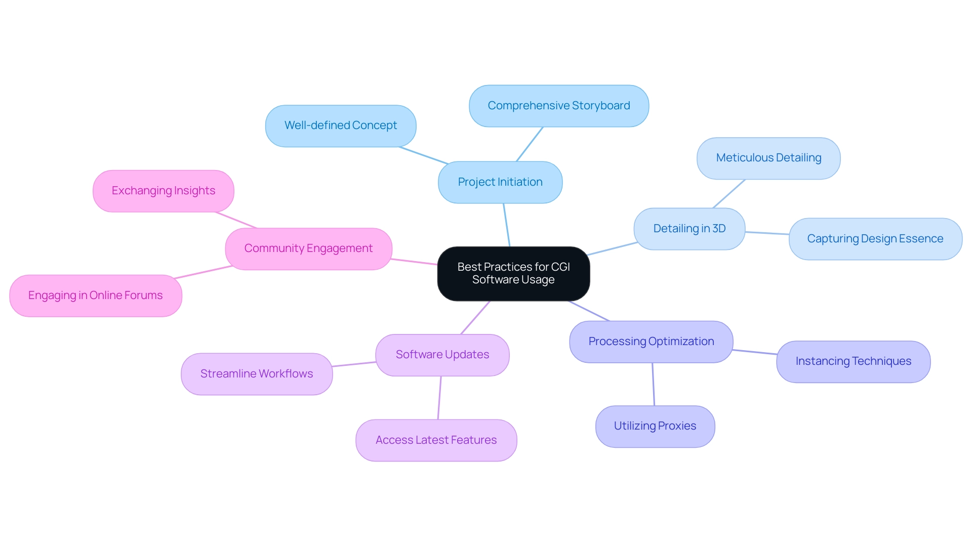 The central node represents the overarching theme, with branches indicating main categories of best practices and sub-branches detailing specific tips.