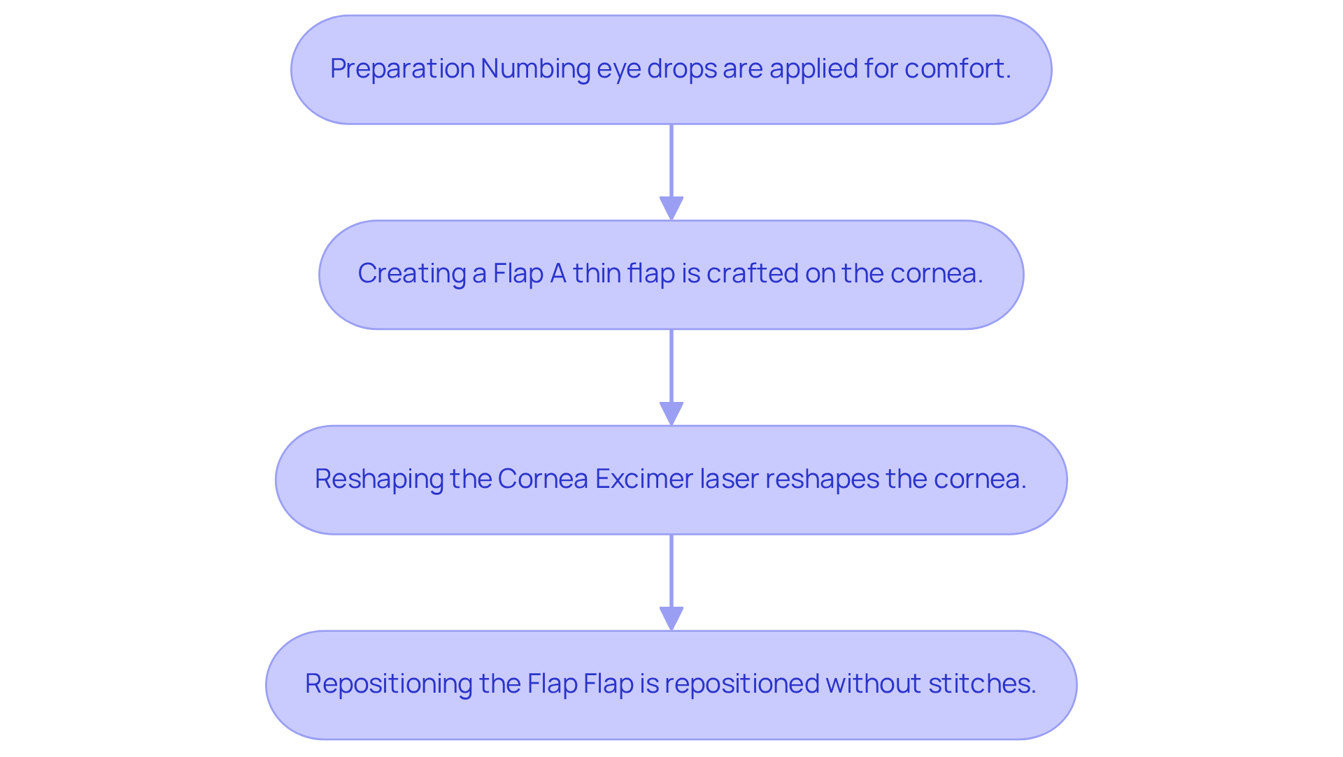 Understanding LASIK Eye Surgery Recovery: What to Expect and Manage ...