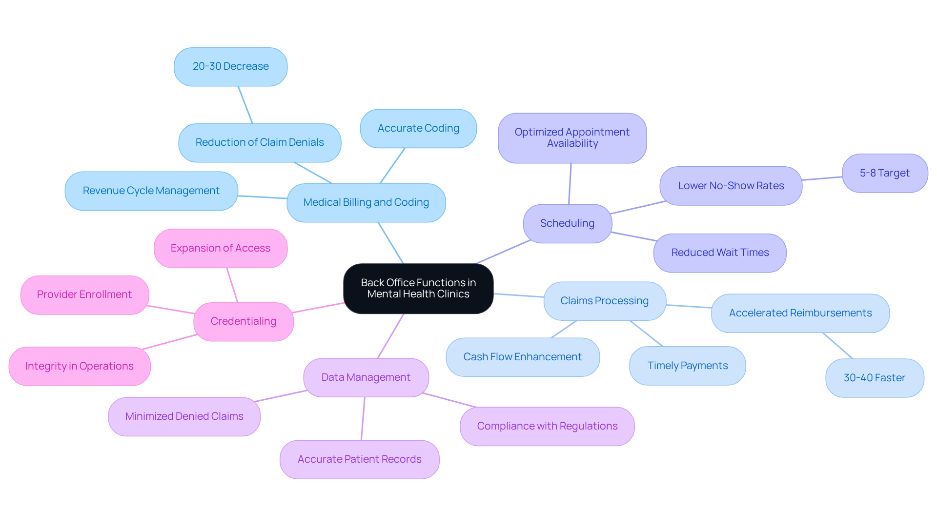 This mindmap starts with the main topic in the center and branches out to show the key back office functions. Each branch highlights important aspects of that function, helping you see how they all contribute to the overall efficiency and success of mental health clinics.