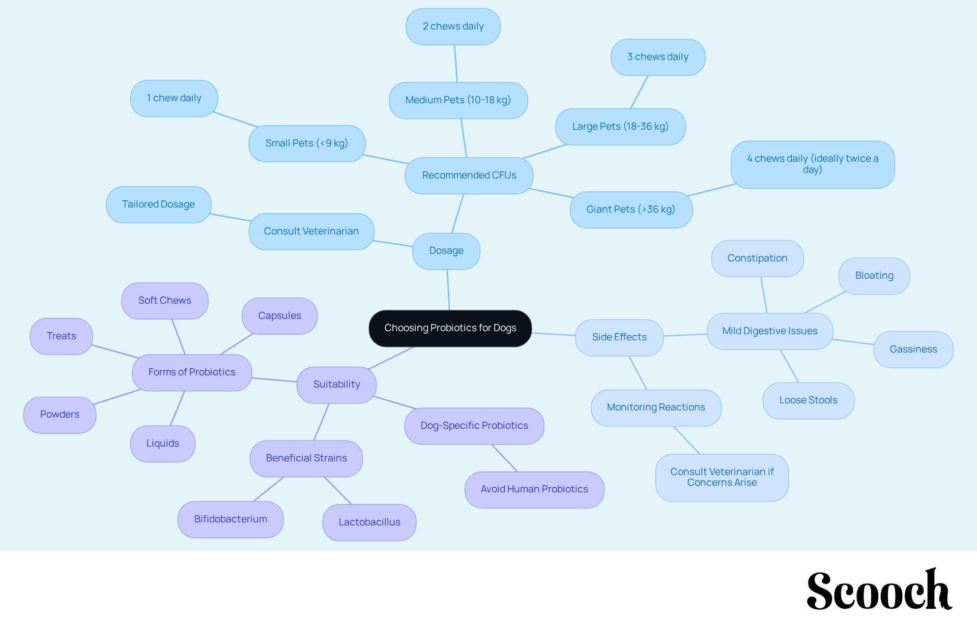 The central node represents the main topic, while the branches show different factors to consider. Each sub-branch provides specific details or recommendations related to that factor, helping you understand how to choose the best probiotics for your dog. The central node represents the main topic, while the branches show different factors to consider. Each sub-branch provides specific details or recommendations related to that factor, helping you understand how to choose the best probiotics for your dog.