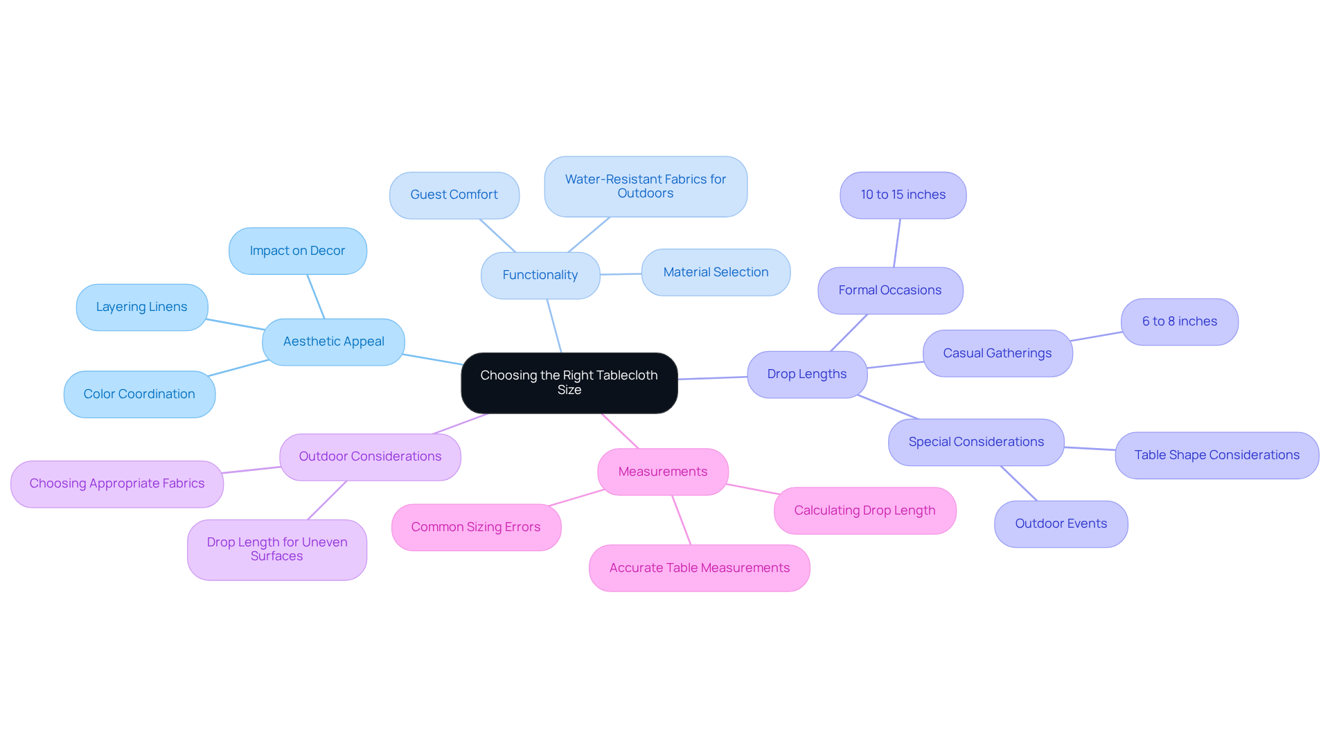 The central idea is about choosing the right tablecloth size, with branches showing how it affects aesthetics, functionality, and specific recommendations for different types of gatherings.