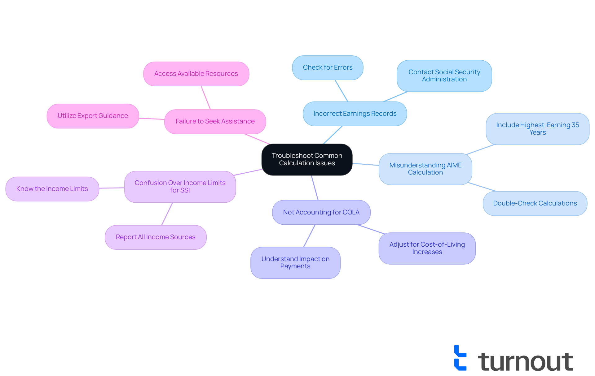 The central node represents the main topic, with branches leading to specific challenges. Each challenge provides guidance on how to address it, helping you navigate the complexities of disability compensation.