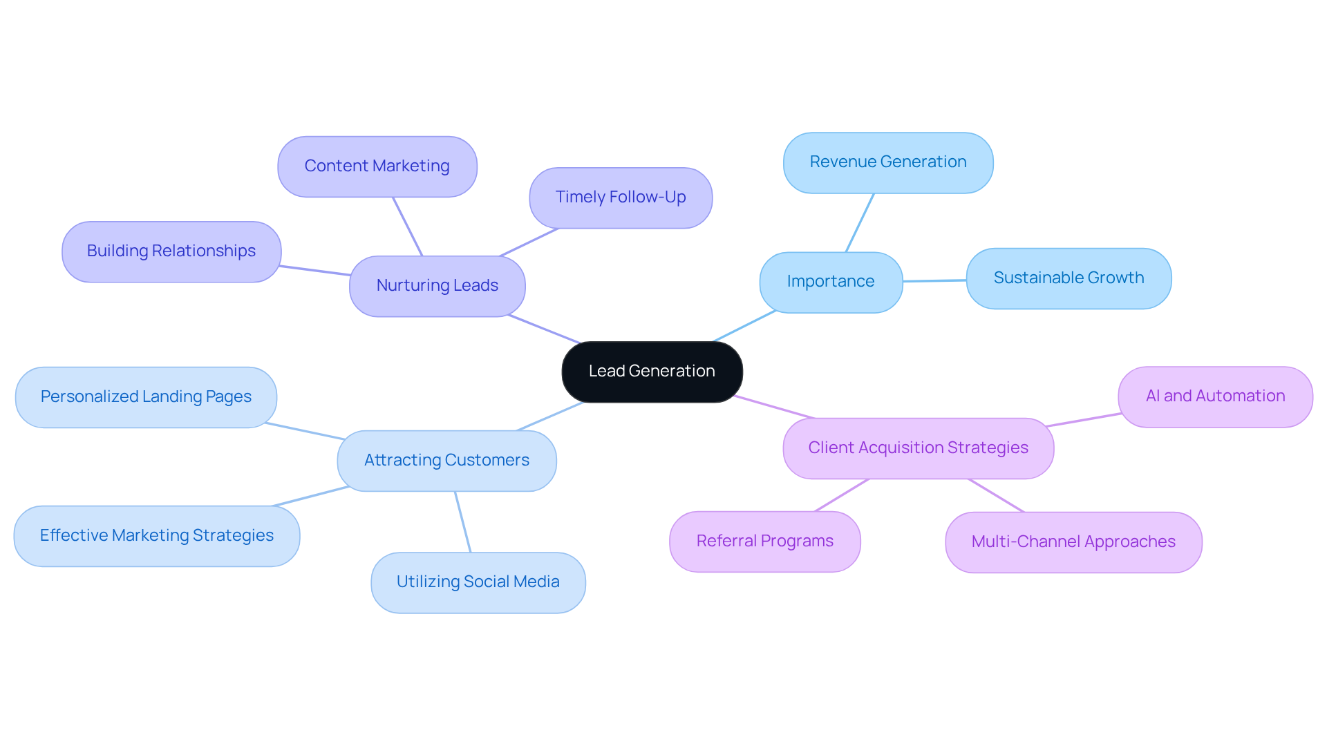 Start at the center with 'Lead Generation', then explore the branches to see its importance, how to attract customers, and strategies for nurturing leads. Each branch represents a key aspect of lead generation, helping you visualize the entire process.