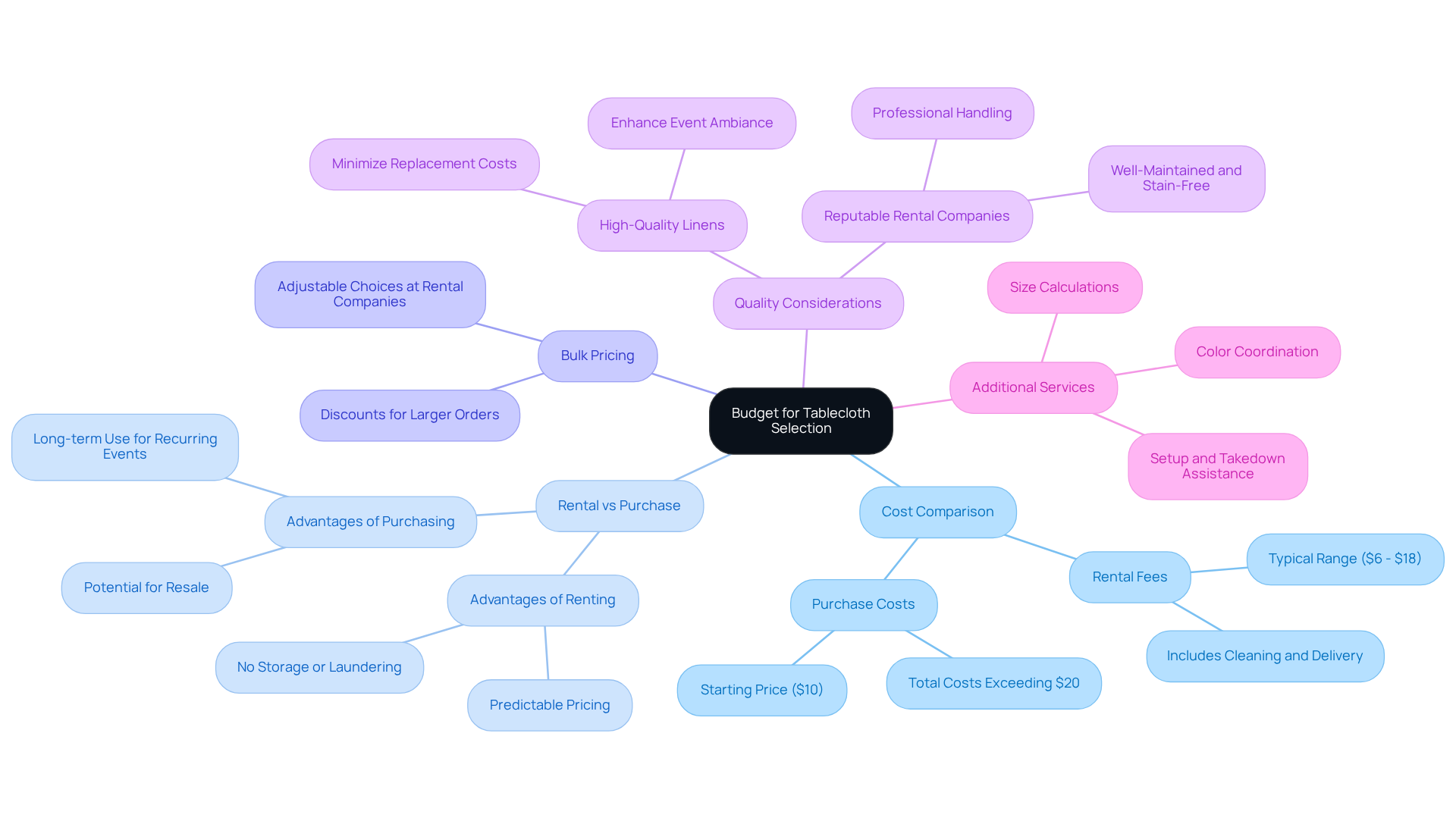 The central node represents the main topic of budgeting for tablecloths. Each branch shows different factors to consider, like costs and services, helping you visualize how to make informed decisions for your event.
