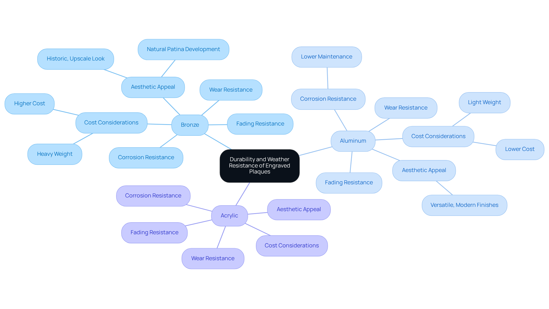 The central node represents the main topic, while the branches show different materials and their specific characteristics. Each color-coded branch helps you easily identify the material and its benefits. The central node represents the main topic, while the branches show different materials and their specific characteristics. Each color-coded branch helps you easily identify the material and its benefits.