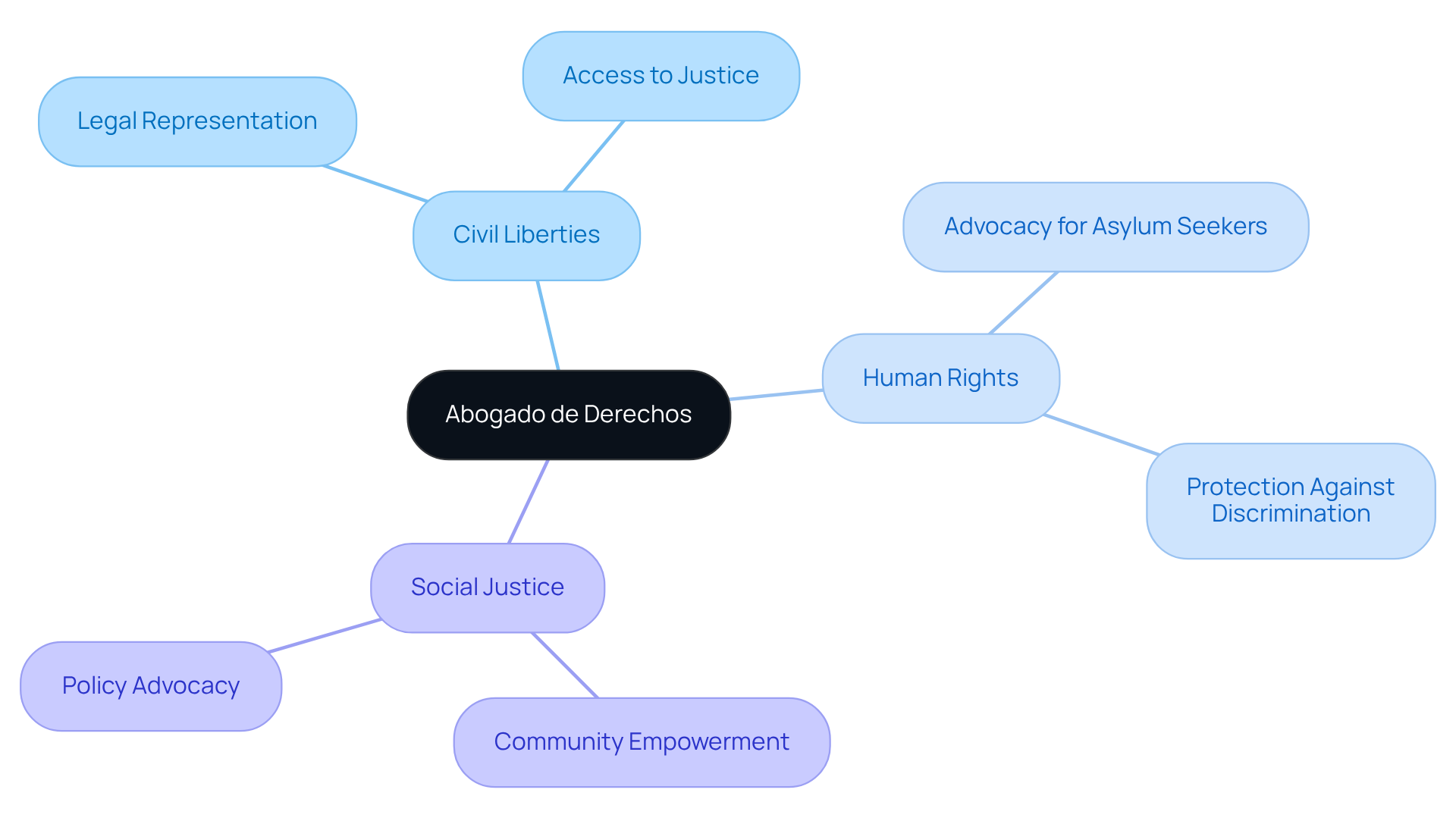 The central node represents the Rights Advocate, while the branches show the different areas they impact. Each sub-branch highlights specific roles and contributions, illustrating how advocates work to protect rights and promote justice.