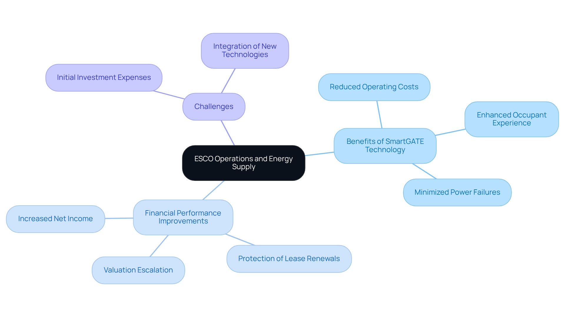 The central node represents the main topic, while the branches show the benefits and challenges associated with ESCO operations. Each sub-branch provides specific details, helping you understand how everything connects.