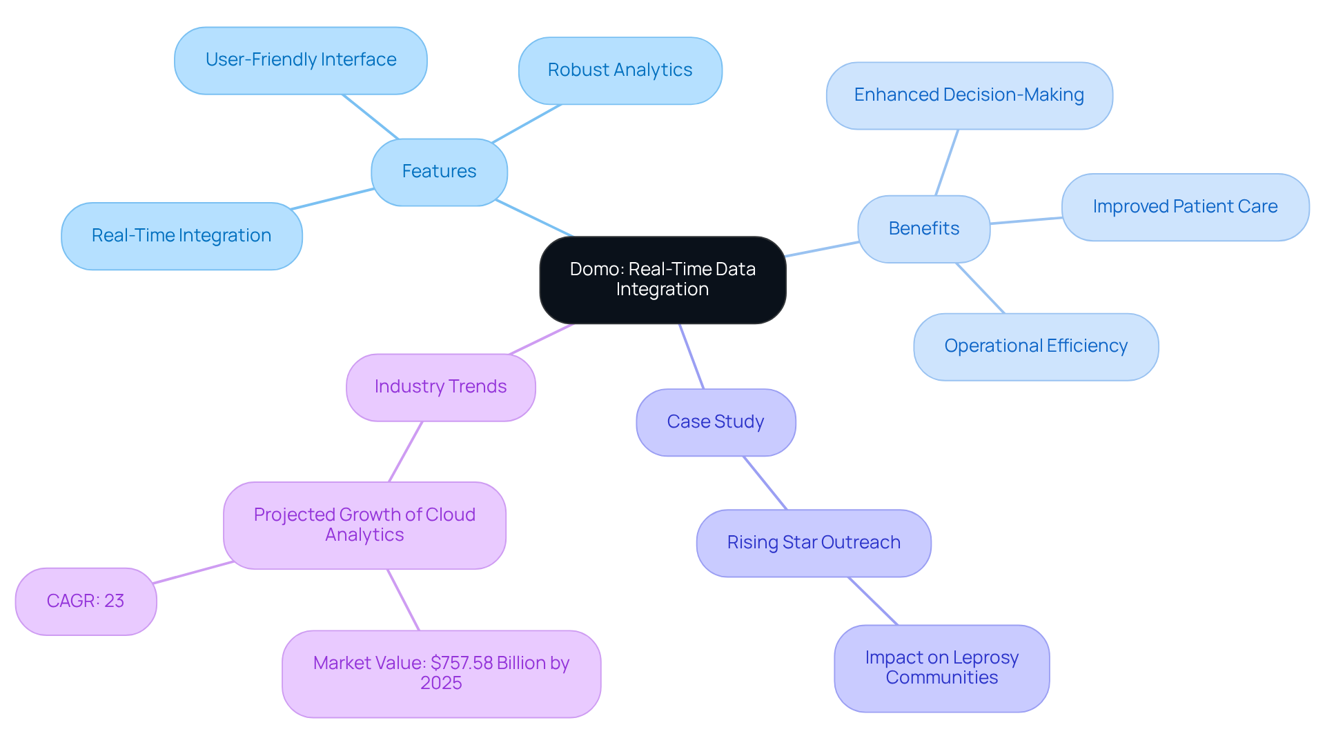 The center represents Domo's role in data integration, with branches showing its features, benefits, a real-world example, and industry trends. Each branch helps you understand how Domo contributes to better data analysis in the medical field. The center represents Domo's role in data integration, with branches showing its features, benefits, a real-world example, and industry trends. Each branch helps you understand how Domo contributes to better data analysis in the medical field.