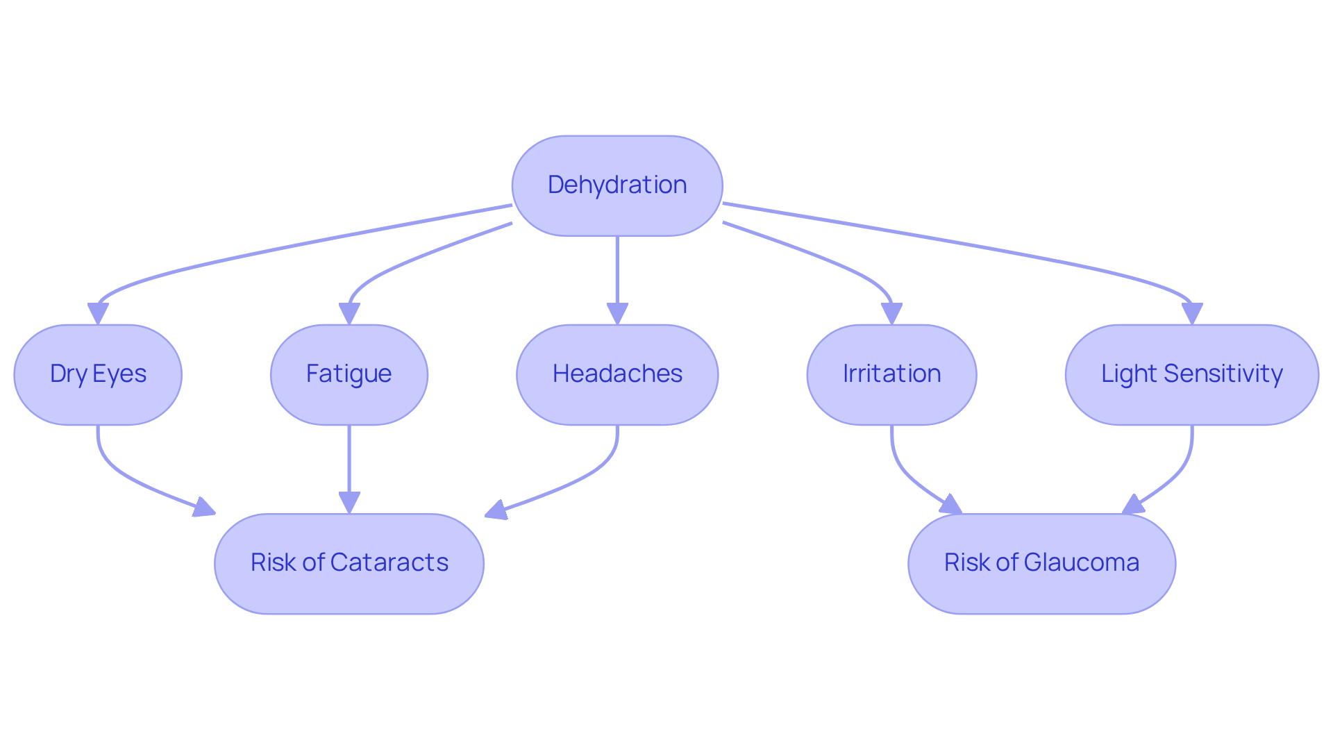 Can Dehydration Cause Vision Problems? Understanding the Impact on Eyes ...