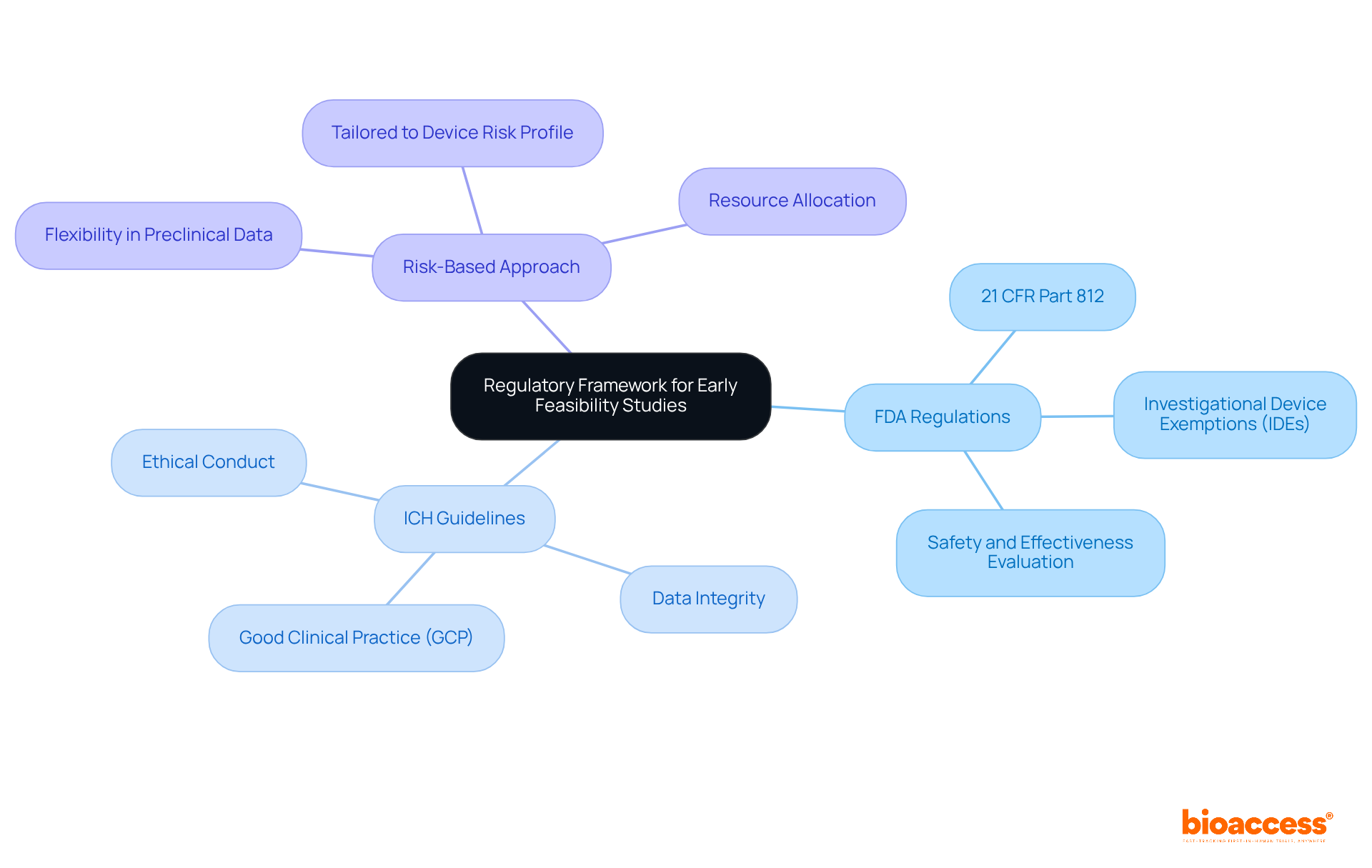 The central node represents the overall regulatory framework, while the branches show the key components that startups need to understand. Each color-coded branch highlights a different aspect of the regulations, making it easier to follow and comprehend.