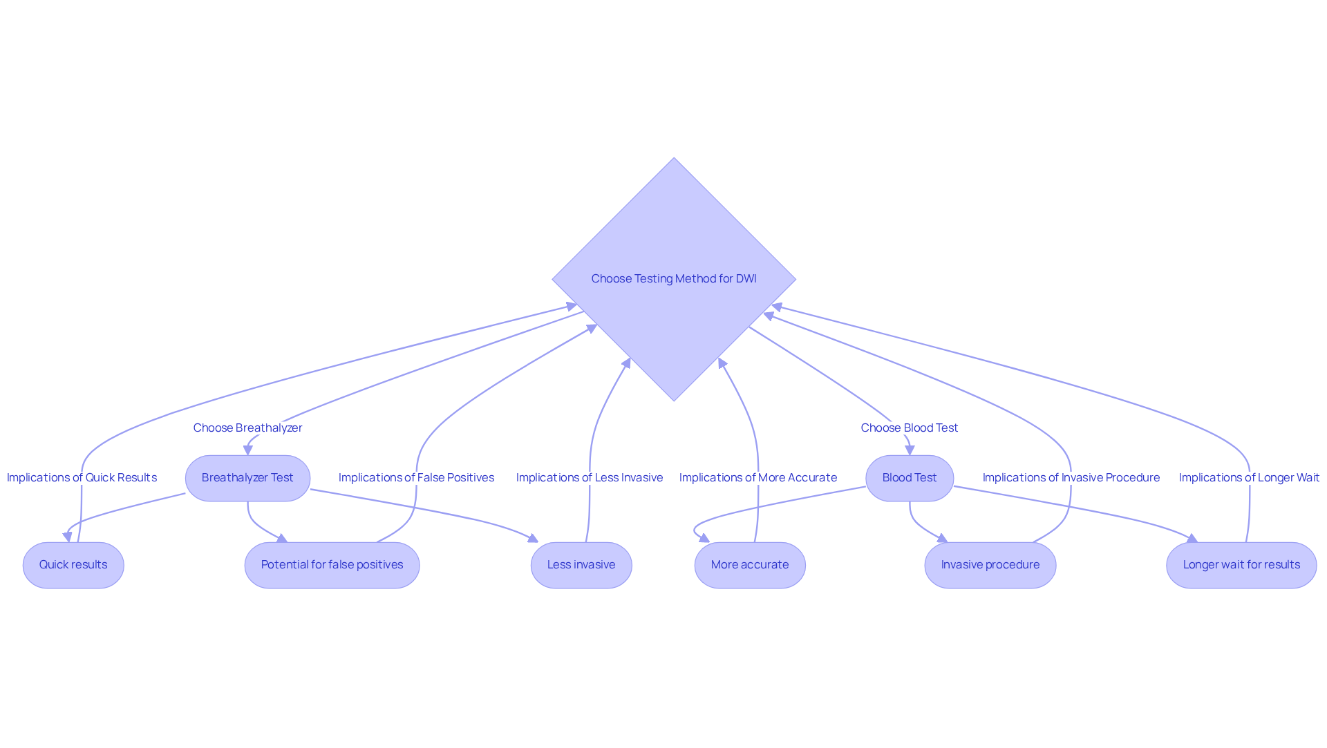 This flowchart helps you navigate the decision-making process when facing a DWI charge. Start at the top with the choice of testing method, then follow the paths to see the pros and cons of each option. The Breathalyzer offers quick results but may not always be accurate, while the Blood Test is more precise but takes longer and is more invasive.