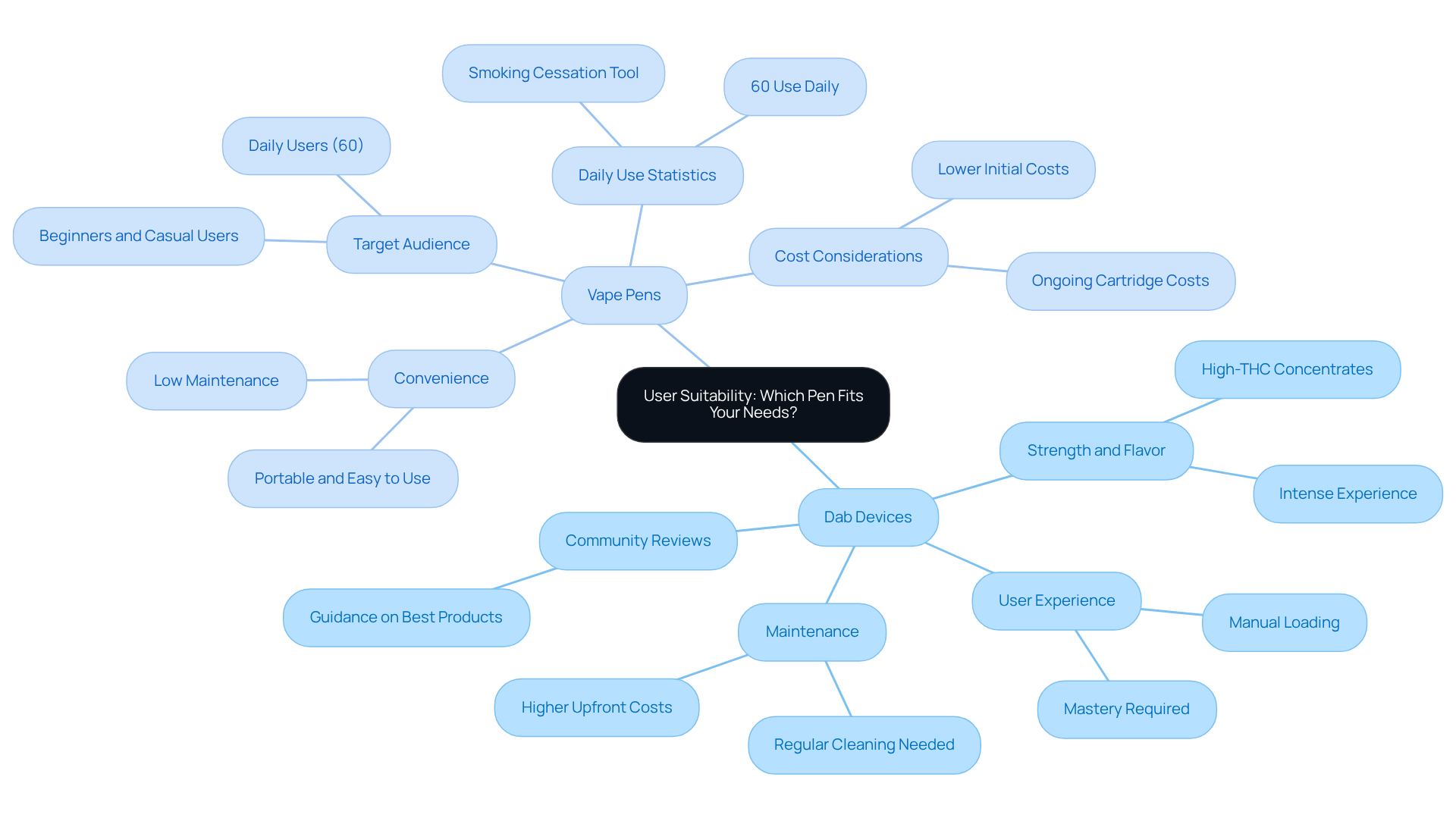 The central node represents the main question of user suitability. Each branch shows a type of device, with further details about their features and considerations. This helps you visualize which device might fit your needs best. The central node represents the main question of user suitability. Each branch shows a type of device, with further details about their features and considerations. This helps you visualize which device might fit your needs best.