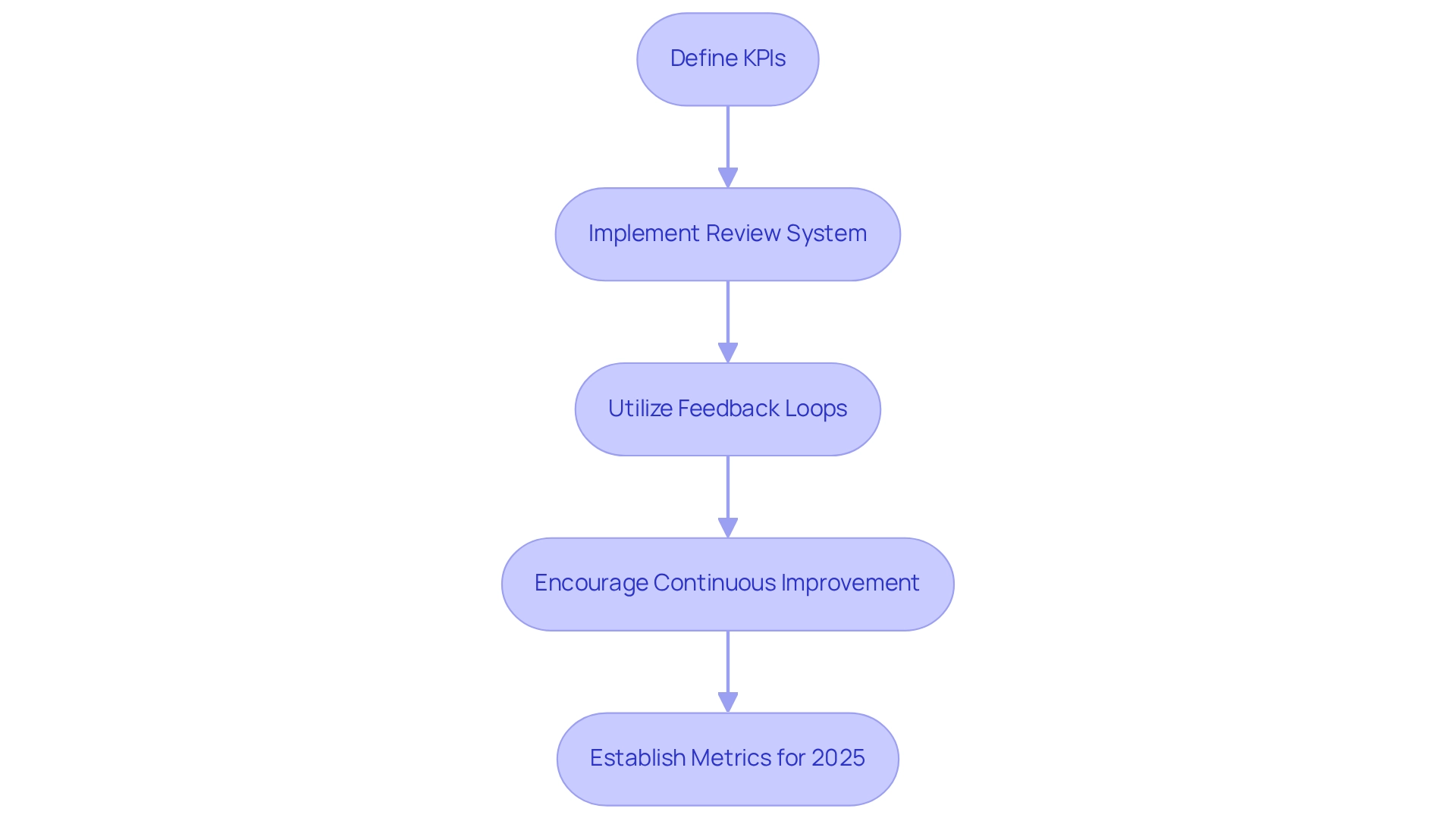 Each box in the flowchart represents a step in the process of measuring AI success. Follow the arrows to see how each step leads to the next, ultimately guiding your business towards effective AI application and continuous improvement.