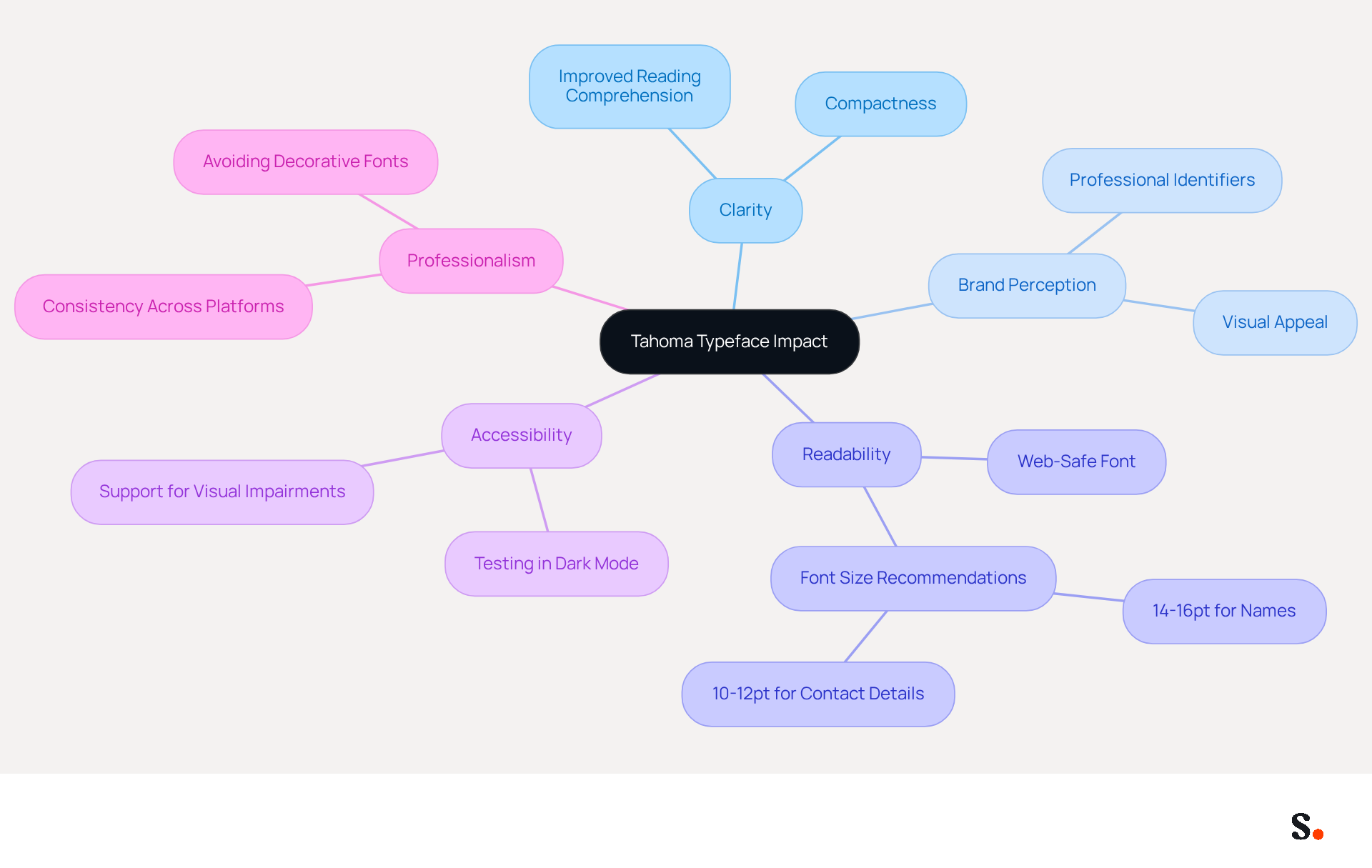 This mindmap illustrates how the Tahoma typeface influences various aspects of professional communication. Start at the center with Tahoma's overall impact, then explore how it contributes to clarity, brand perception, readability, accessibility, and professionalism. This mindmap illustrates how the Tahoma typeface influences various aspects of professional communication. Start at the center with Tahoma's overall impact, then explore how it contributes to clarity, brand perception, readability, accessibility, and professionalism.