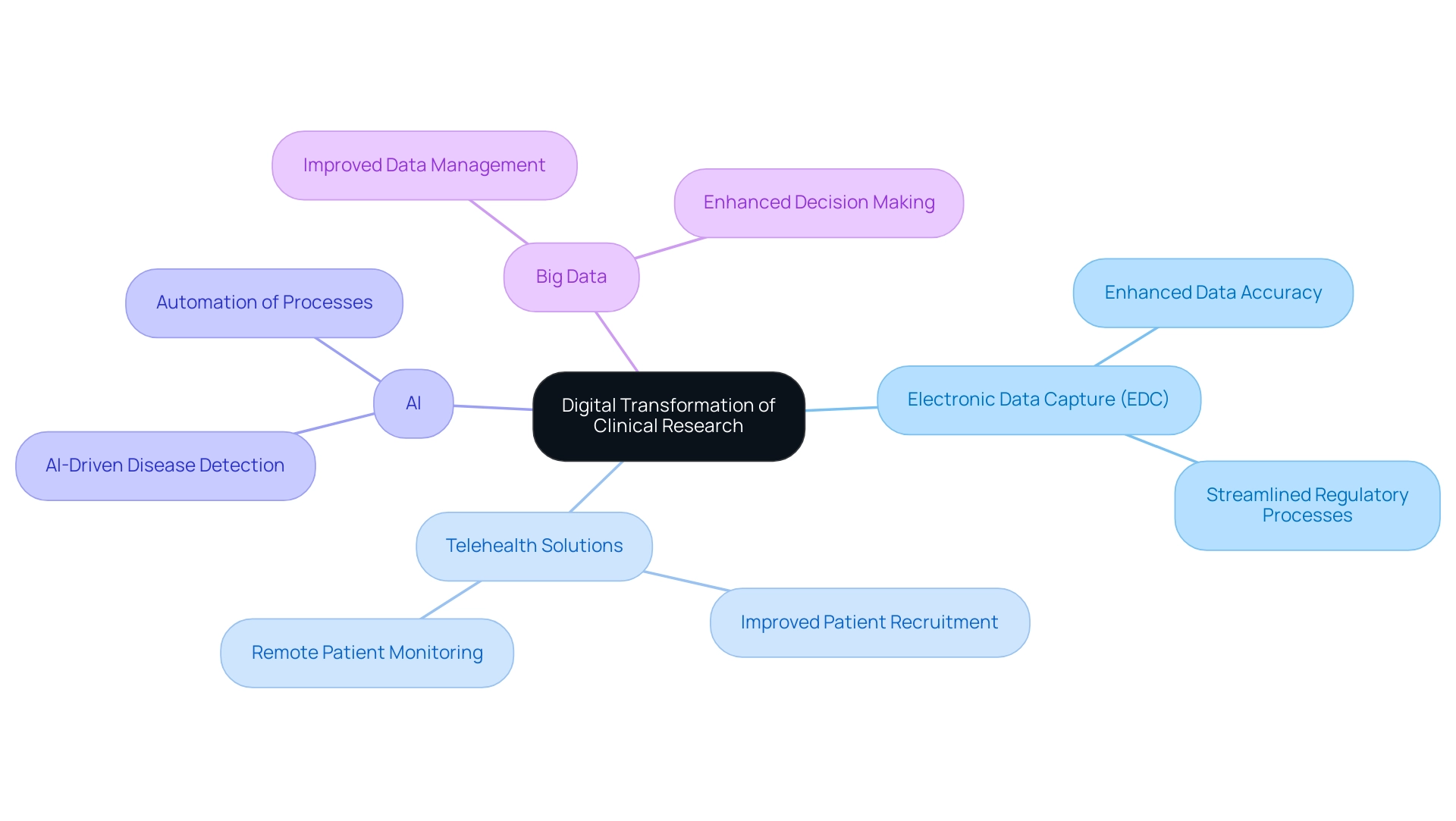 Each branch represents a digital tool, with sub-branches detailing the specific benefits associated with each technology.