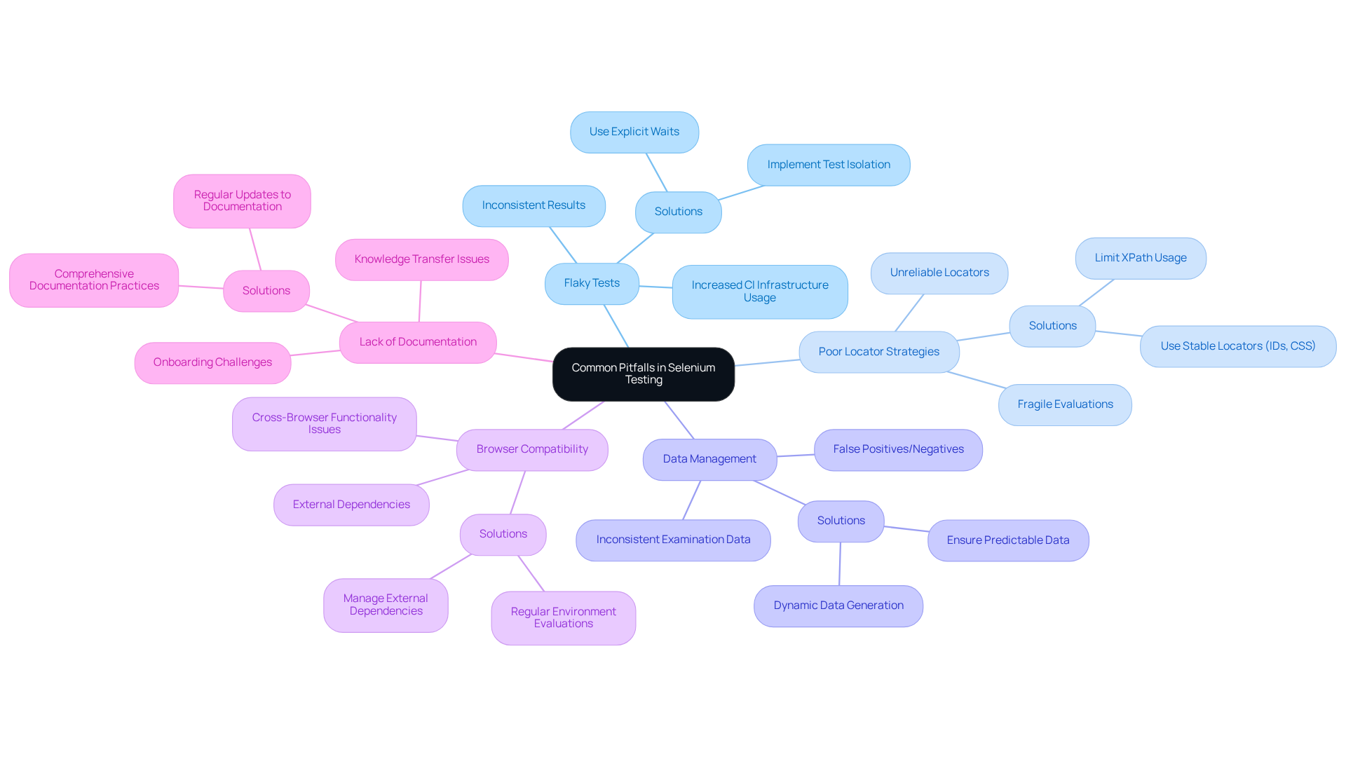 This mindmap starts with the main theme of common pitfalls in Selenium testing at the center. Each branch represents a specific challenge, and the sub-branches provide insights and solutions. Follow the branches to explore how to avoid these pitfalls and improve your testing framework. This mindmap starts with the main theme of common pitfalls in Selenium testing at the center. Each branch represents a specific challenge, and the sub-branches provide insights and solutions. Follow the branches to explore how to avoid these pitfalls and improve your testing framework.