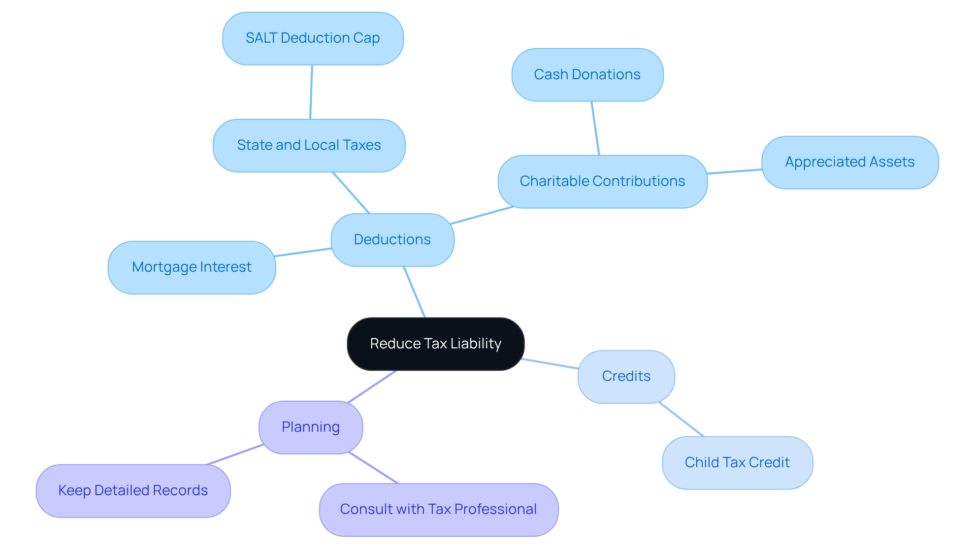 The central idea is about reducing tax liability, with branches showing different ways to achieve this through deductions and credits. Each branch represents a strategy, and the sub-branches provide specific examples or actions to take. The central idea is about reducing tax liability, with branches showing different ways to achieve this through deductions and credits. Each branch represents a strategy, and the sub-branches provide specific examples or actions to take.