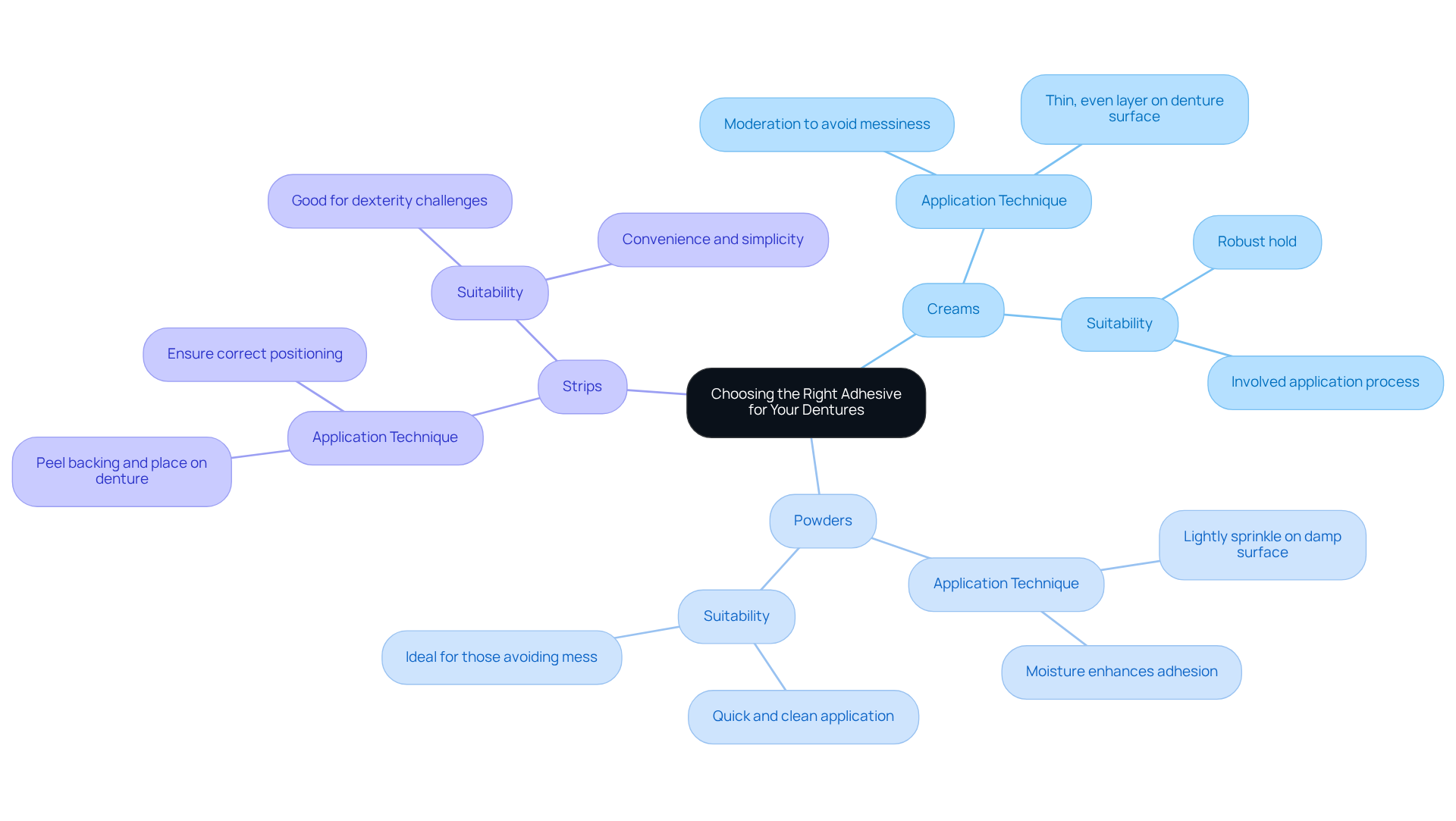 The central node represents the main topic. Each branch shows a different type of adhesive, and the sub-branches describe how to apply it and who it's best for. This helps you see at a glance which option might work best for you.