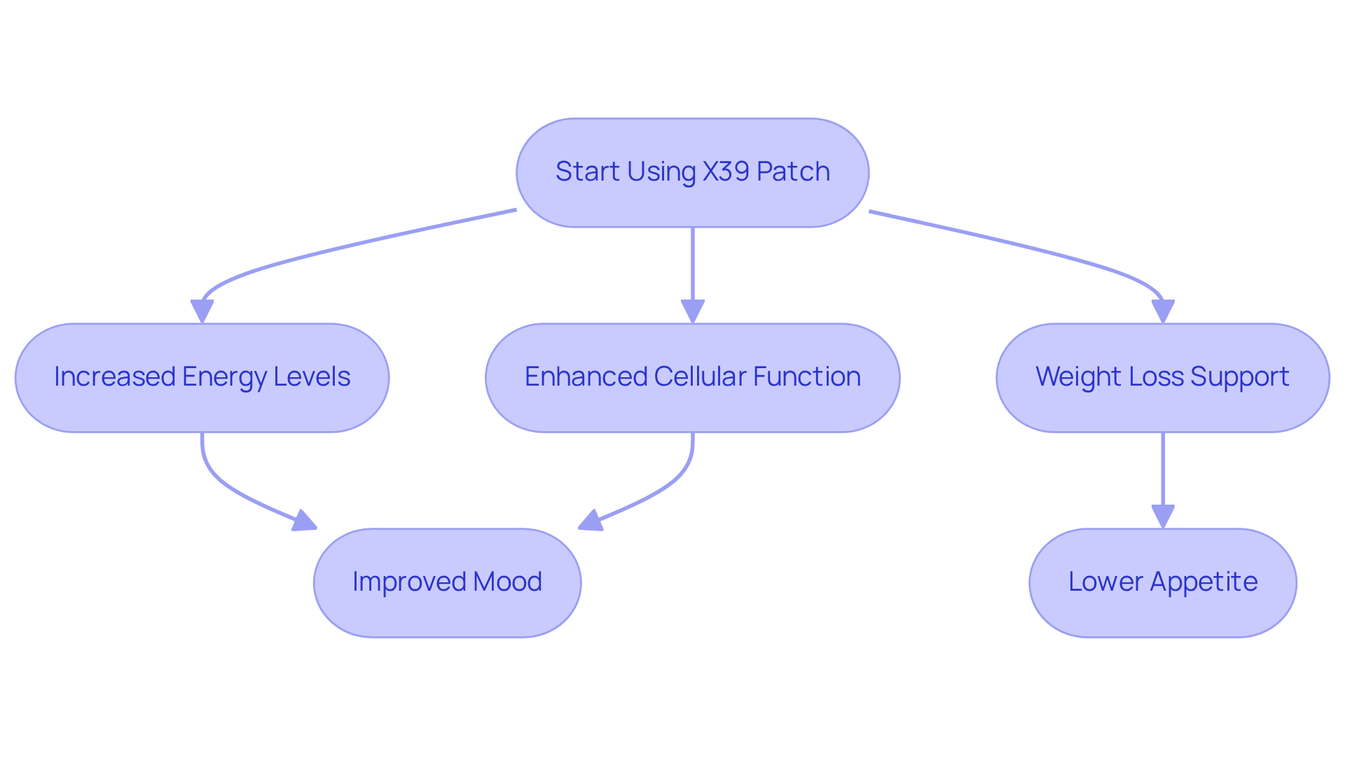 Follow the arrows to see how using the X39 patch can lead to increased energy, better cellular function, and support for weight loss. Each outcome is connected to the benefits of the product, showing a holistic approach to wellness. Follow the arrows to see how using the X39 patch can lead to increased energy, better cellular function, and support for weight loss. Each outcome is connected to the benefits of the product, showing a holistic approach to wellness.