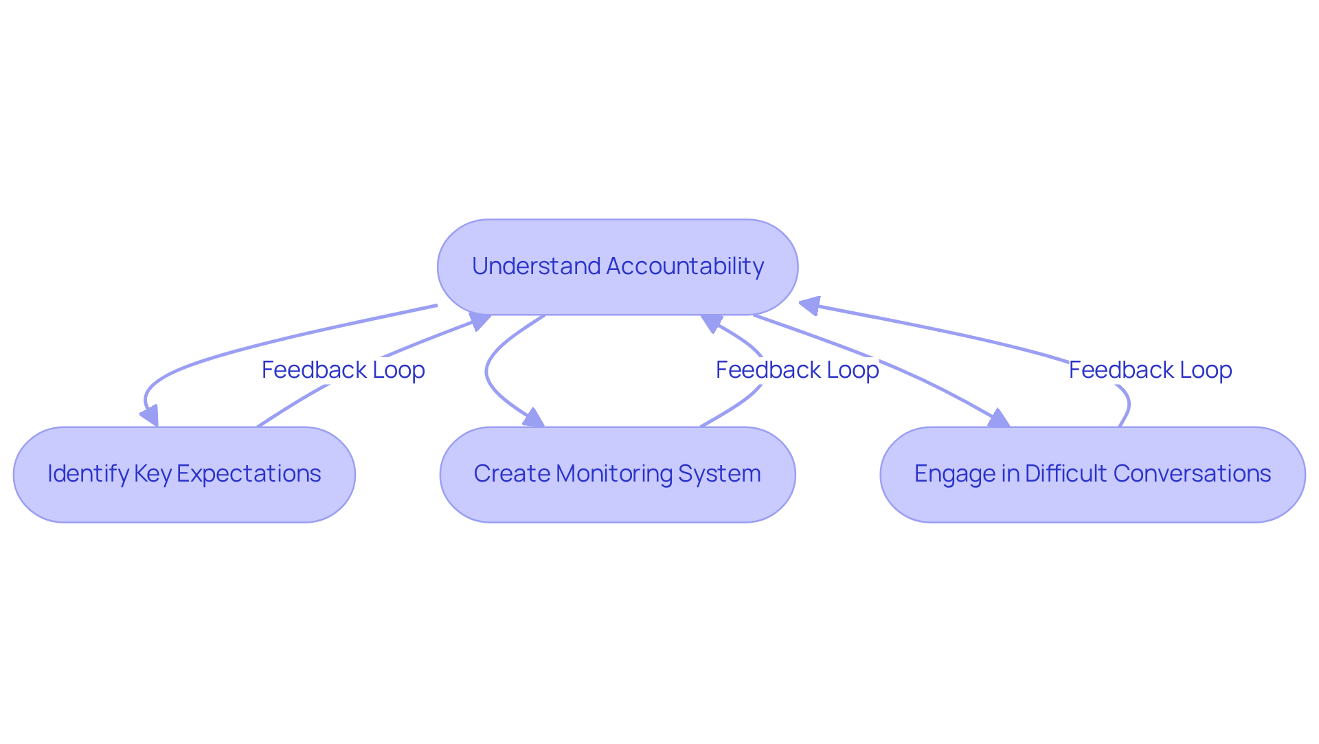 Follow the flow from understanding accountability to taking action. Each box represents a crucial step in creating a culture of accountability within your team. Follow the flow from understanding accountability to taking action. Each box represents a crucial step in creating a culture of accountability within your team.