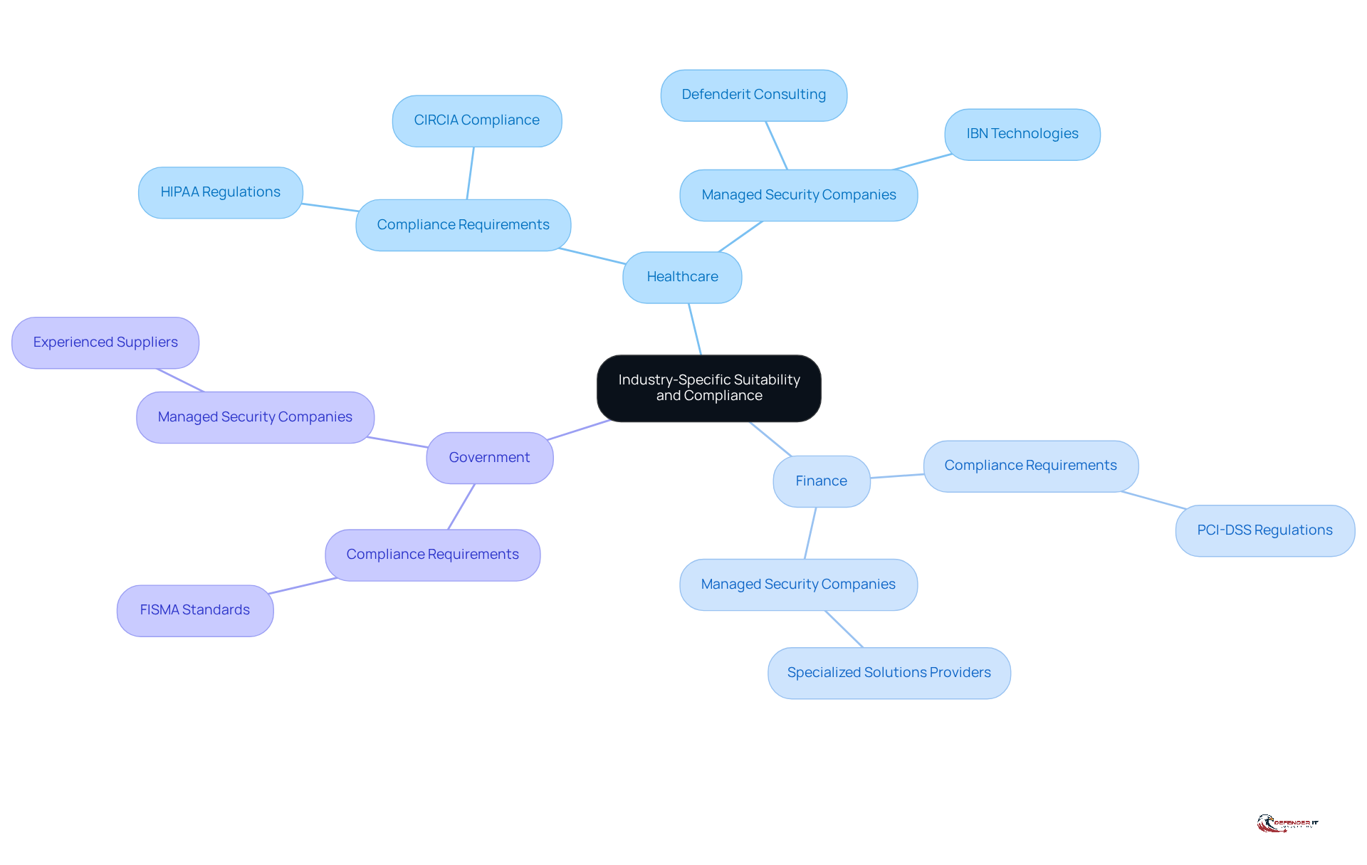 Start at the center with the main theme of industry-specific needs, then follow the branches to see the unique compliance requirements and examples for healthcare, finance, and government. Start at the center with the main theme of industry-specific needs, then follow the branches to see the unique compliance requirements and examples for healthcare, finance, and government.