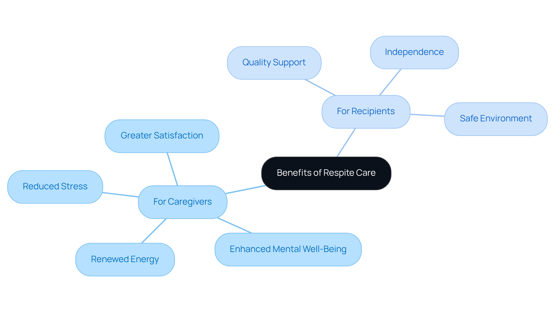 The central node represents the overall benefits of respite care, with branches showing specific advantages for both caregivers and recipients. Each branch highlights a key benefit, illustrating how respite care supports well-being.