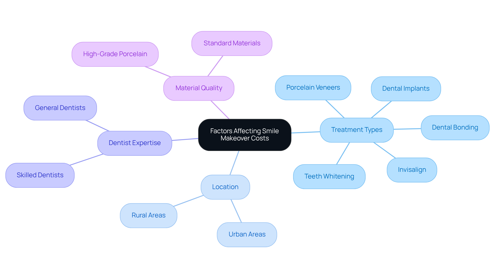 This mindmap shows the different factors that can affect the cost of a smile makeover. Start at the center with the main topic, then follow the branches to see how each factor contributes to the overall cost. Each branch represents a category, and the sub-branches provide specific examples or considerations. This mindmap shows the different factors that can affect the cost of a smile makeover. Start at the center with the main topic, then follow the branches to see how each factor contributes to the overall cost. Each branch represents a category, and the sub-branches provide specific examples or considerations.