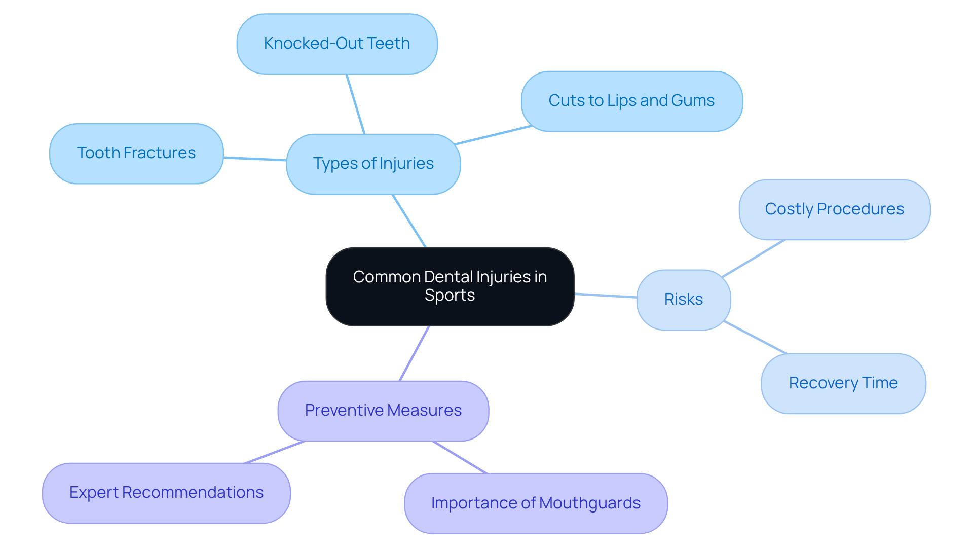 This mindmap shows the different types of dental injuries athletes might face, the risks associated with them, and how mouthguards can help prevent these injuries. Each branch represents a key area of concern, making it easy to understand the relationships between injuries and prevention. This mindmap shows the different types of dental injuries athletes might face, the risks associated with them, and how mouthguards can help prevent these injuries. Each branch represents a key area of concern, making it easy to understand the relationships between injuries and prevention.