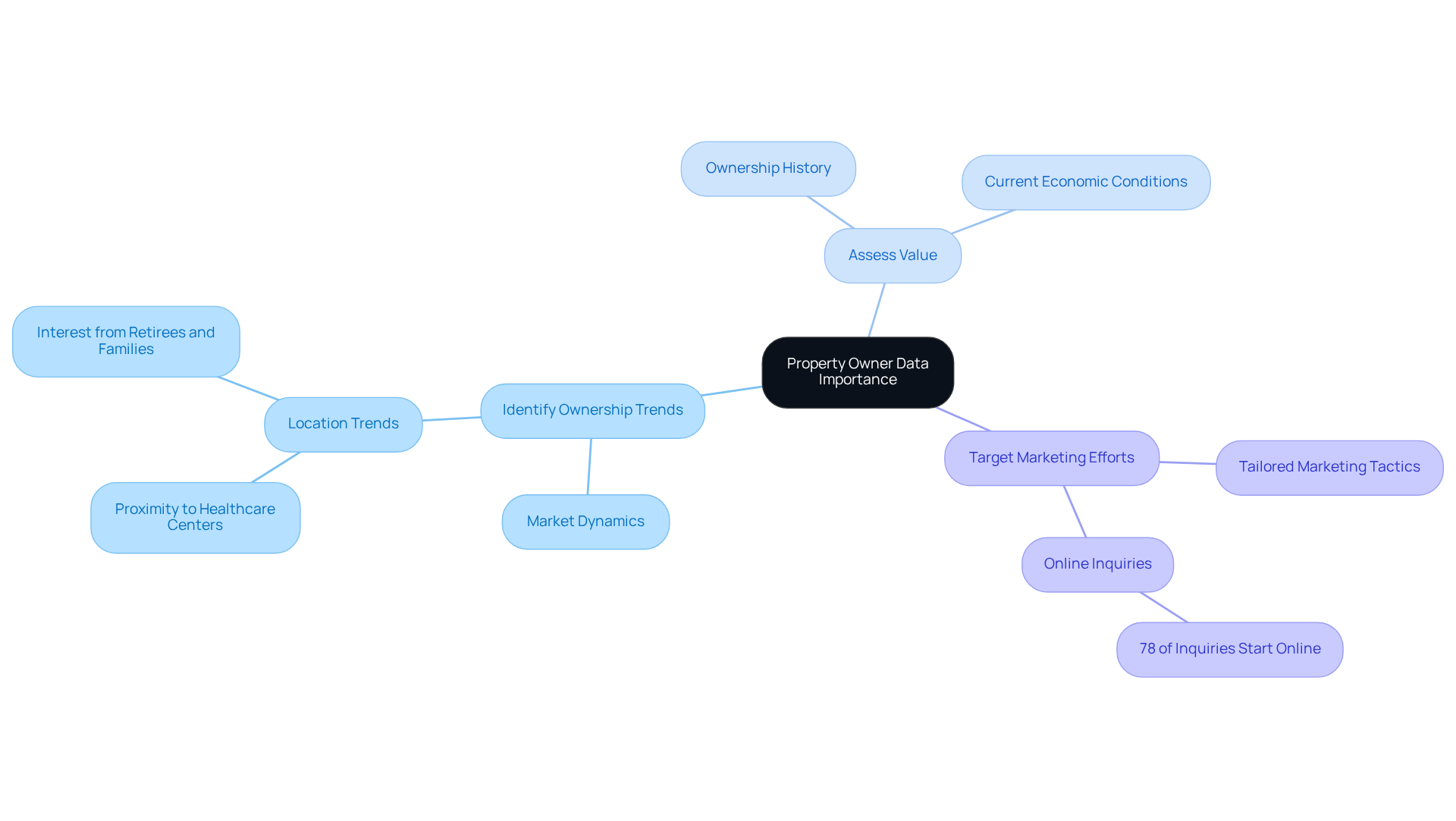 Start at the center with the main concept of property owner data, then explore each branch to see how it connects to identifying trends, assessing values, and targeting marketing efforts.