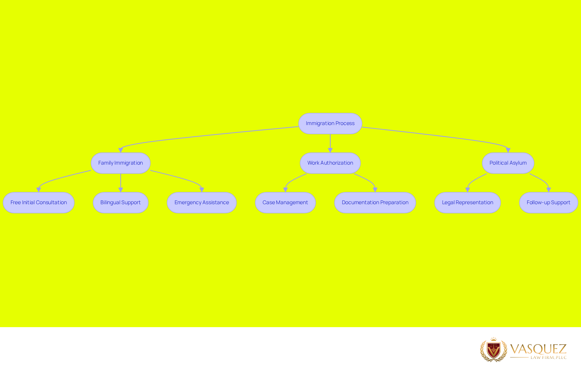This flowchart shows the steps involved in the immigration process. Start at the top with the main options, then follow the arrows to see the specific services and support available for each path.
