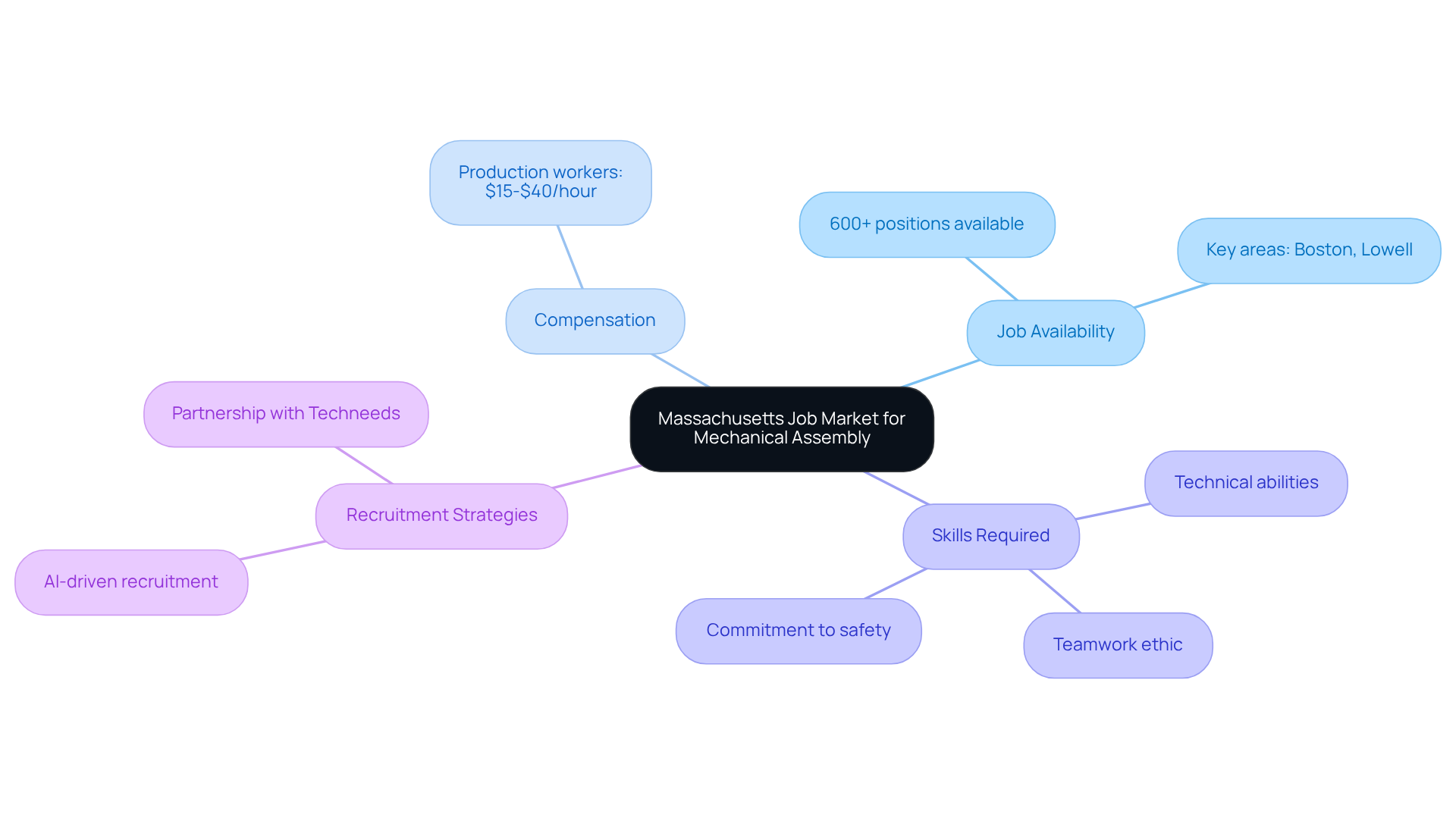 This mindmap illustrates the various aspects of the job market for mechanical assembly in Massachusetts. Start at the center with the main topic, then explore each branch to see details about job availability, pay rates, necessary skills, and recruitment strategies. This mindmap illustrates the various aspects of the job market for mechanical assembly in Massachusetts. Start at the center with the main topic, then explore each branch to see details about job availability, pay rates, necessary skills, and recruitment strategies.