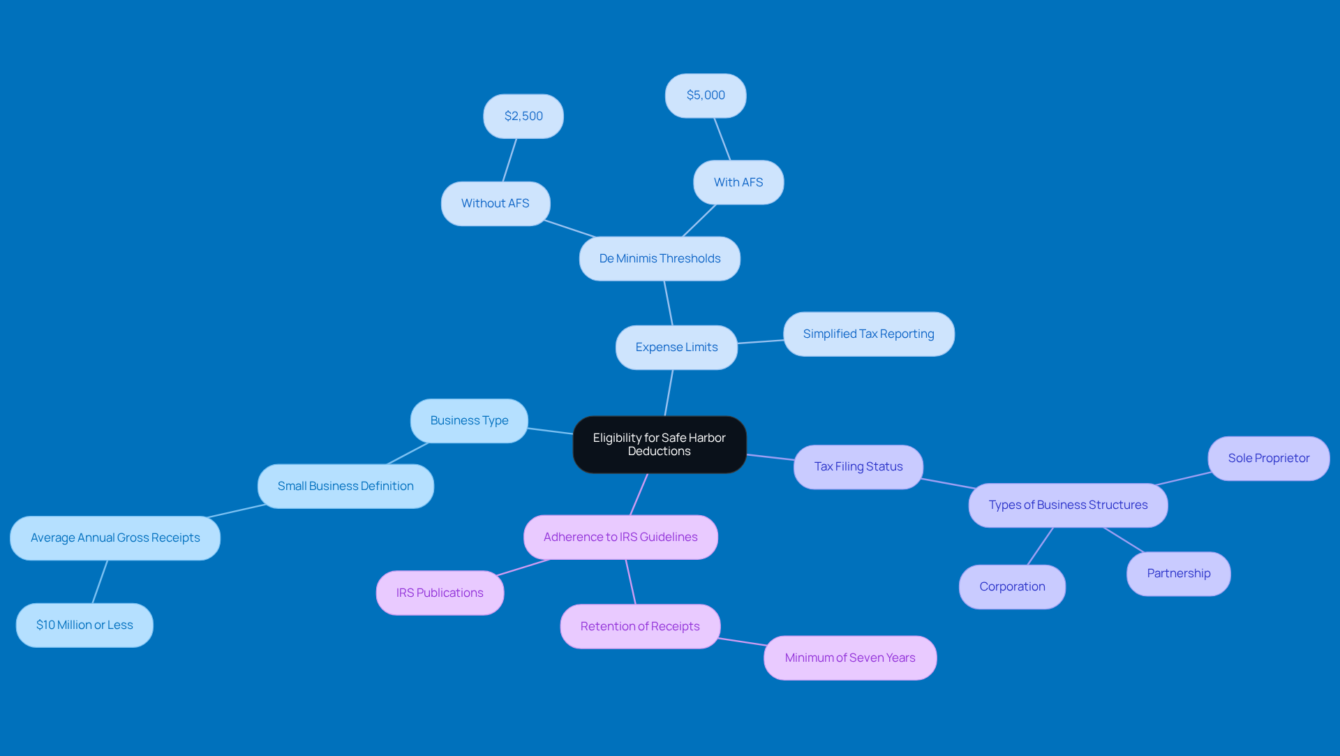 The center shows the main topic of eligibility, and the branches represent the key criteria you need to consider. Each branch breaks down into more specific details, helping you understand what you need to qualify.