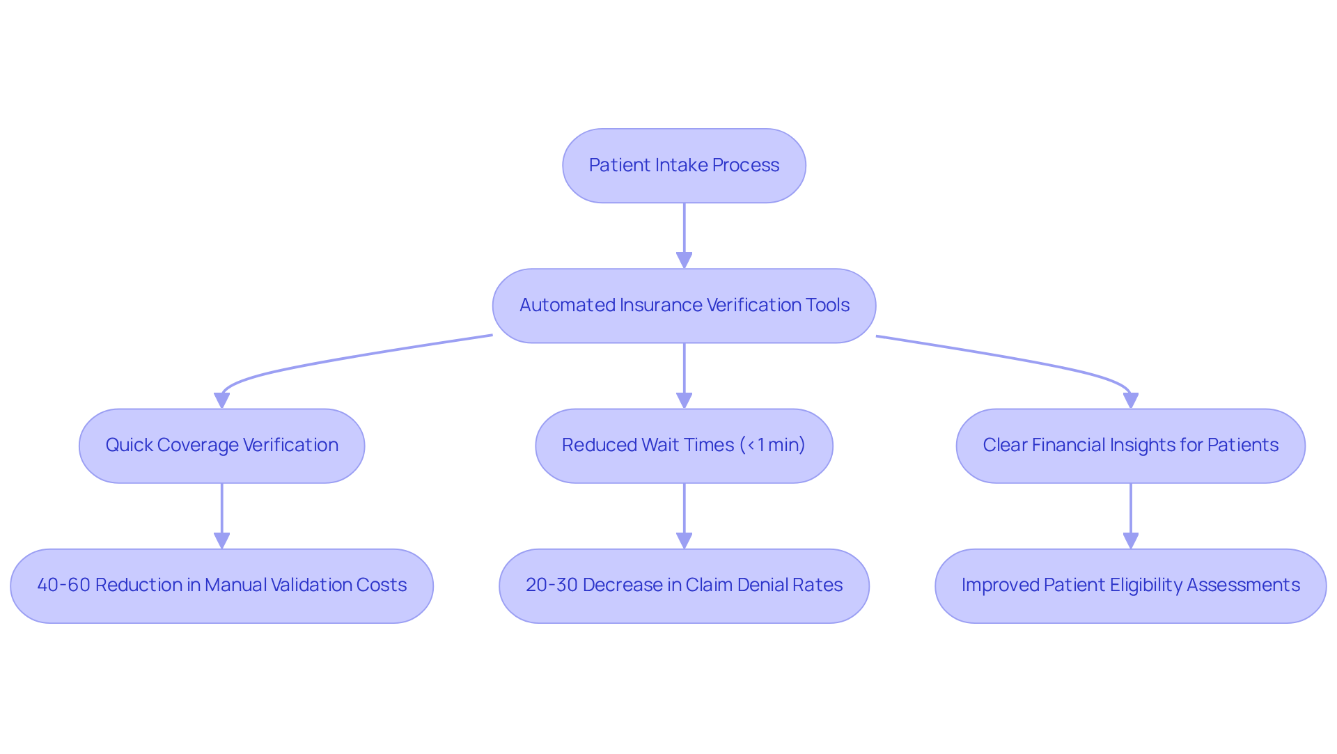 Follow the arrows to see how the automated tools streamline the intake process, leading to faster service and lower costs for clinics.