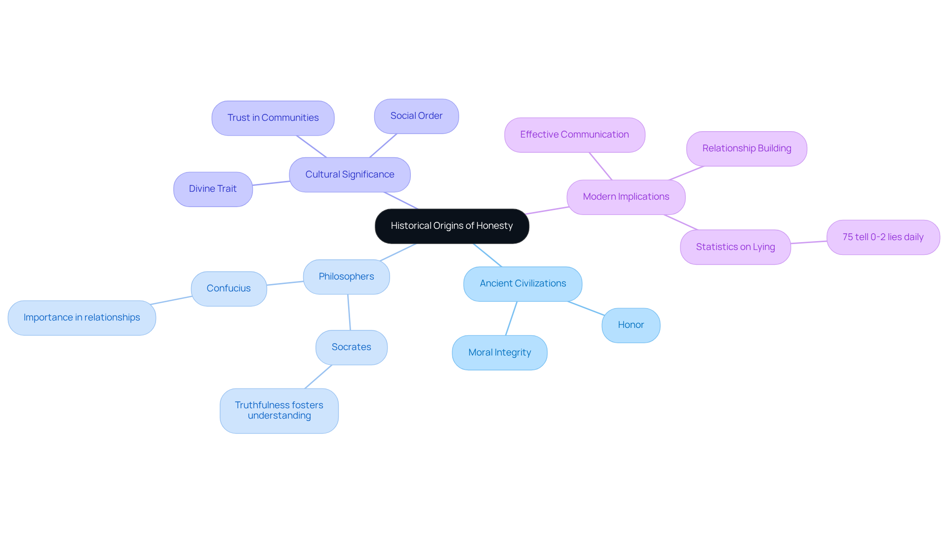 Start at the center with the concept of honesty, then explore its roots and how it has been shaped by various cultures and thinkers over time. Each branch represents a different aspect of honesty's evolution.