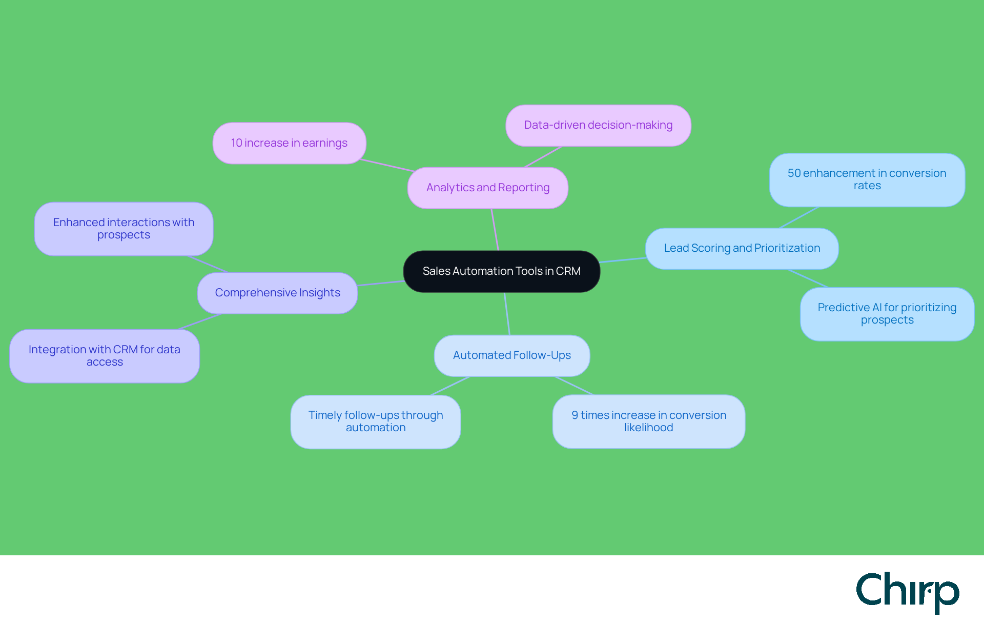 The central node represents the main topic of sales automation in CRM. Each branch highlights a key feature, and the sub-branches provide additional details or statistics that illustrate the benefits of each feature. This layout helps you see how each aspect contributes to improving sales efficiency.