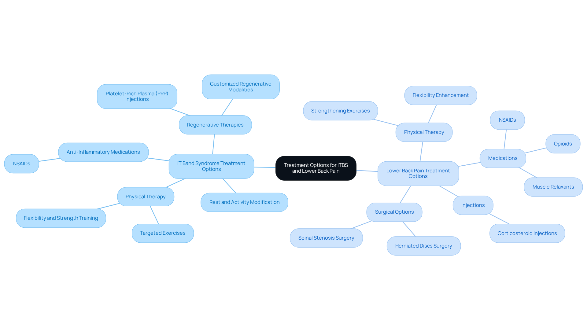 The central node represents the overall topic, while the branches show specific treatment options for each condition. Each color-coded section helps you quickly identify which treatments belong to ITBS or lower back pain.