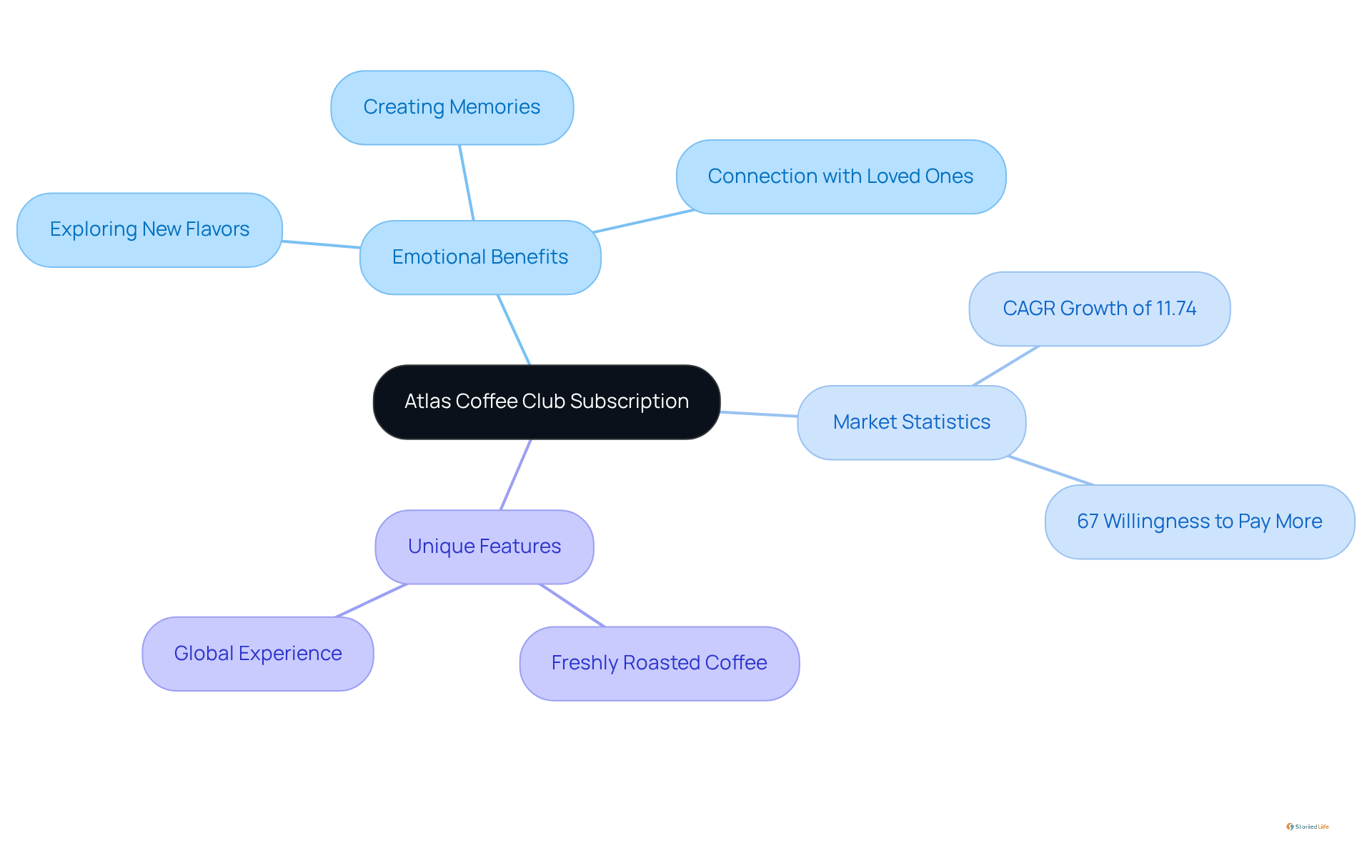 This mindmap illustrates the various aspects of the Atlas Coffee Club subscription. The central idea is surrounded by branches that represent emotional benefits, market statistics, and unique features, helping you see how they all connect.