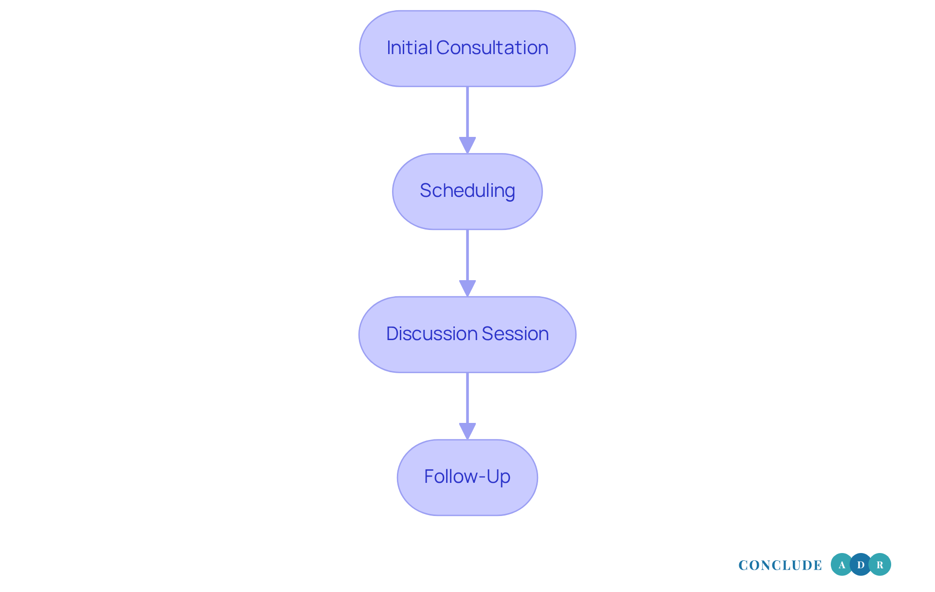Follow the flow from top to bottom to see how the mediation process unfolds step by step, starting from the initial consultation and ending with the follow-up.