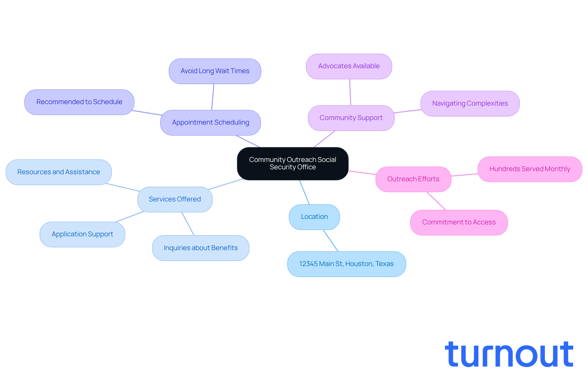 The center node represents the outreach office, while the branches show different aspects of its services and community impact. Follow the branches to understand how the office supports the community.