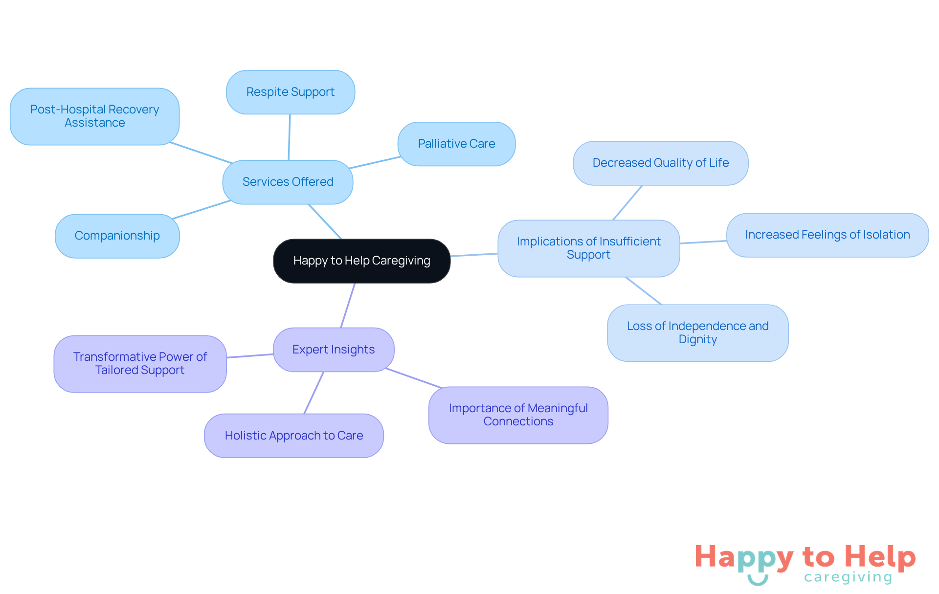 The center represents Happy to Help Caregiving, with branches showing the services they provide and the benefits of personalized care. Each branch highlights how tailored support can improve the lives of seniors.