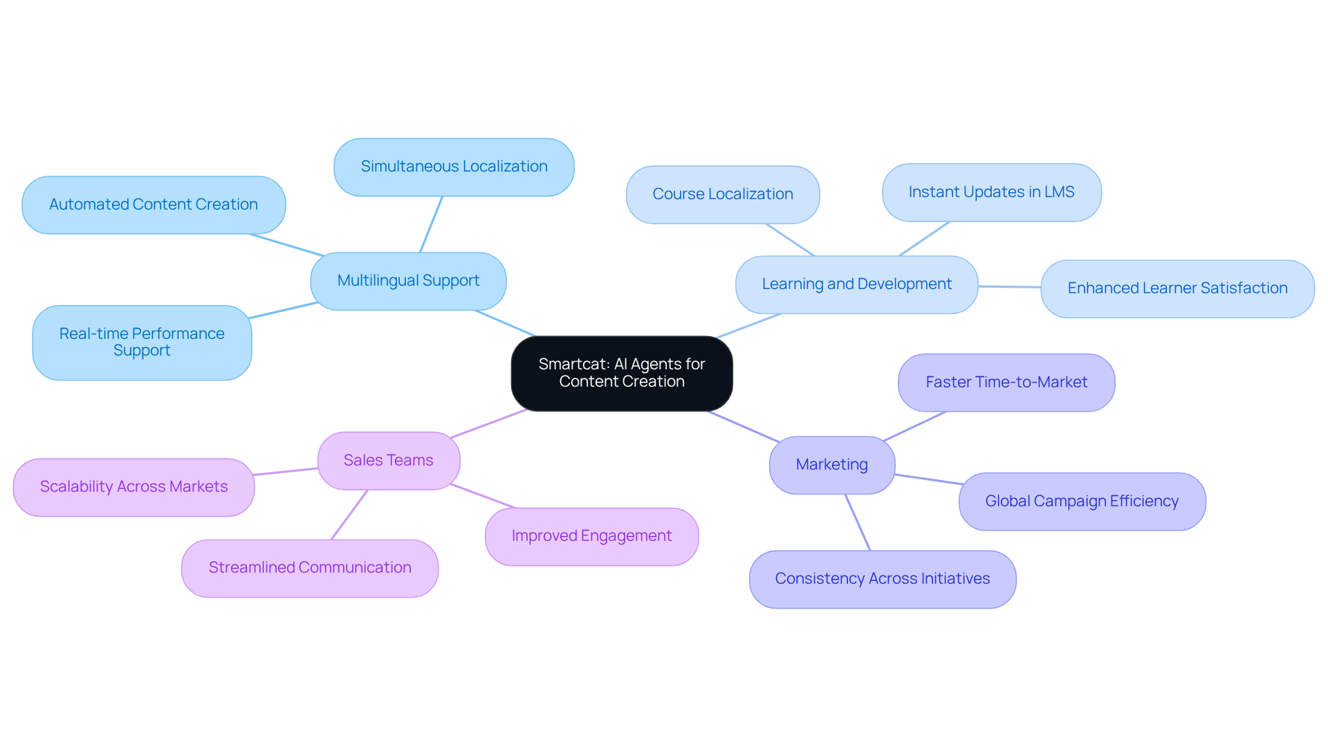The central node represents Smartcat, while the branches show how it benefits different teams. Each sub-branch highlights specific advantages, helping you see the overall impact of Smartcat's AI agents. The central node represents Smartcat, while the branches show how it benefits different teams. Each sub-branch highlights specific advantages, helping you see the overall impact of Smartcat's AI agents.
