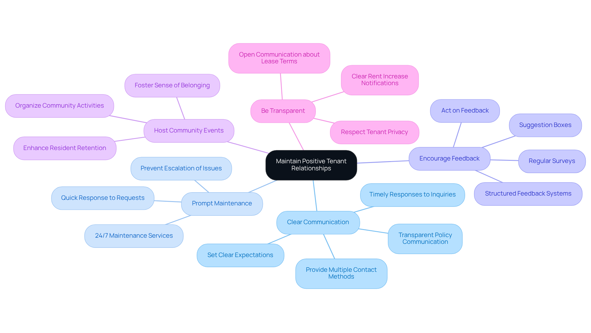 The central node represents the main goal of maintaining positive relationships with tenants. Each branch shows a key strategy, and the sub-branches provide specific actions or examples that support that strategy.