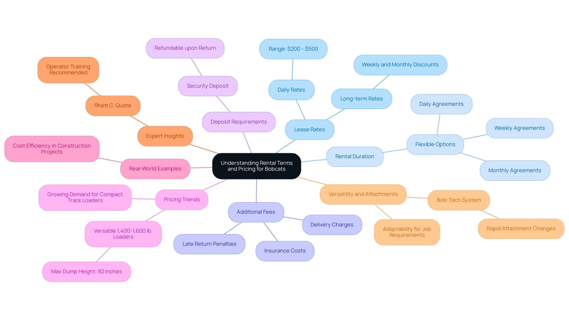 Each branch represents a key aspect of the rental terms and pricing, with specific details illustrated under each category.